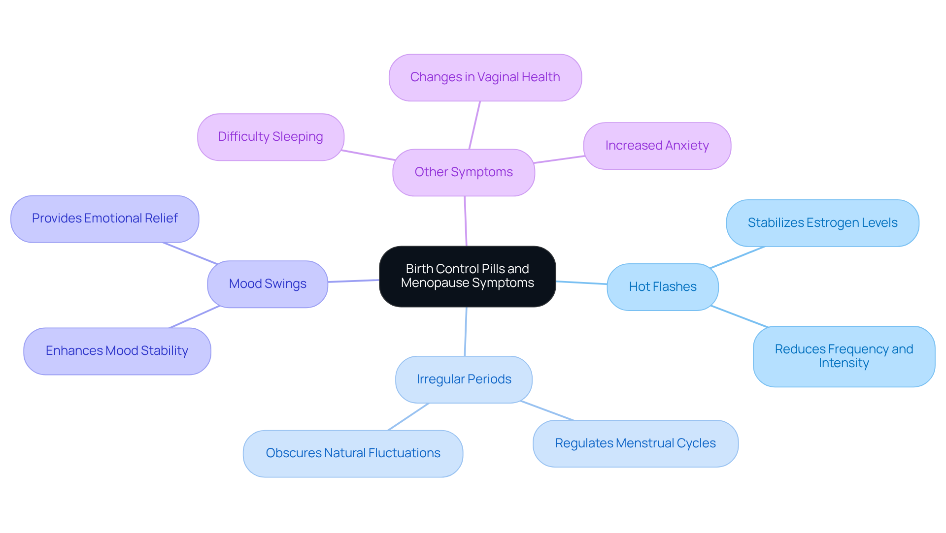 The central node represents the main topic, while the branches show specific symptoms and how they are influenced by hormonal birth control. Each color-coded branch helps you quickly identify the different areas of impact.