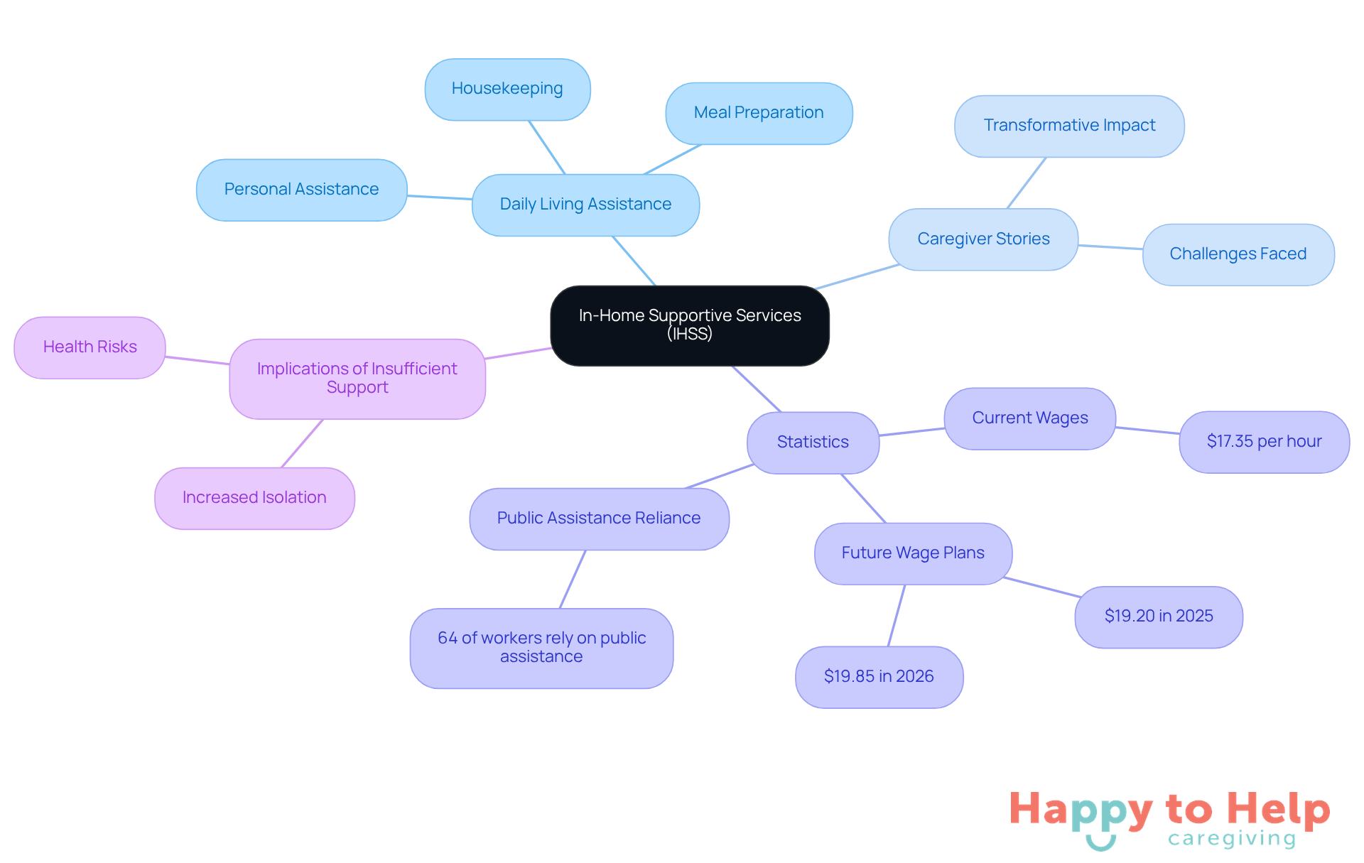 The central node represents IHSS, while the branches show different aspects of its impact. Each color-coded branch helps you understand how IHSS supports individuals and caregivers, making it easier to grasp the overall importance of these services.