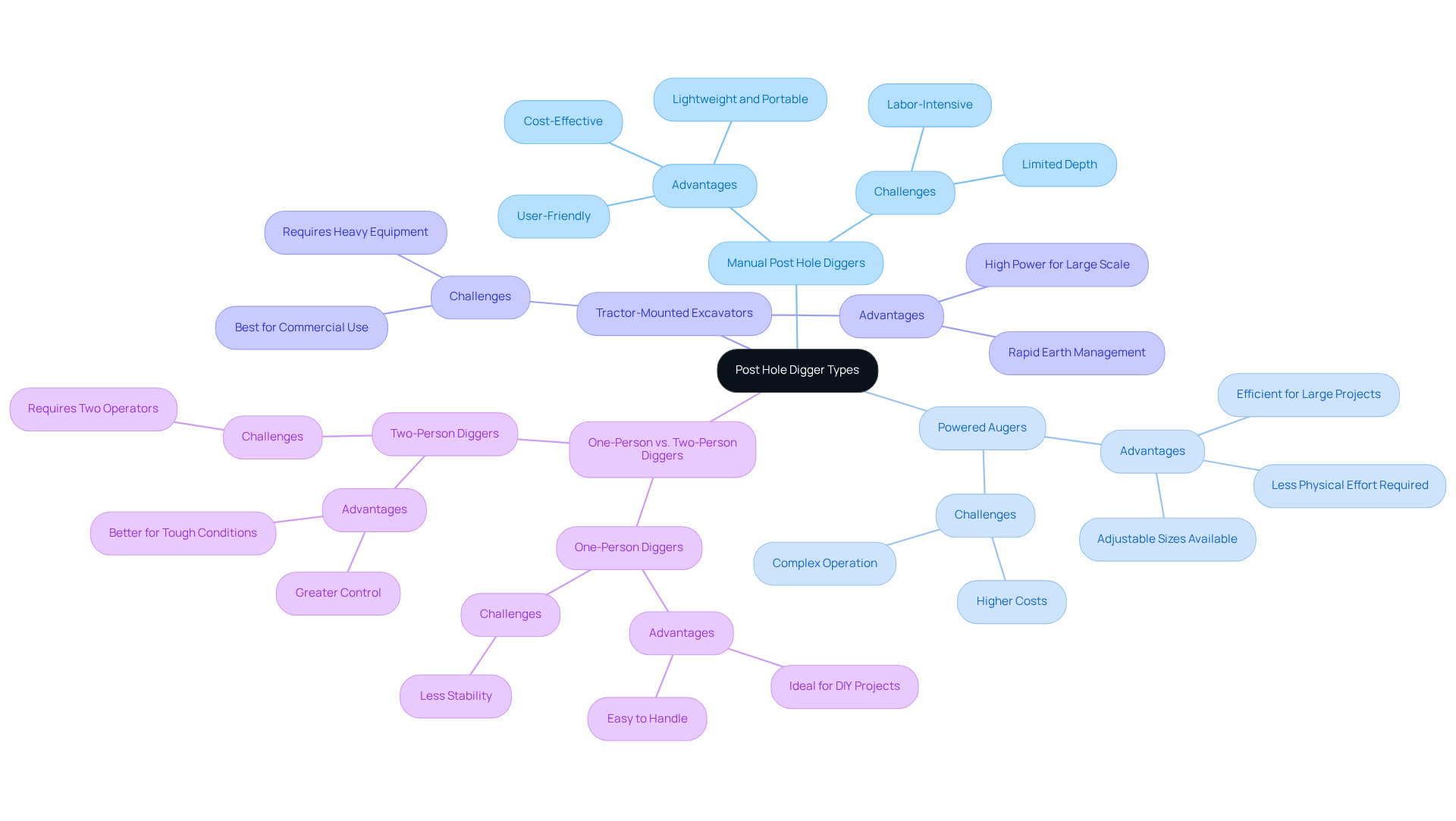 This mindmap shows different types of post hole diggers. Start at the center with the main topic, then explore each branch to see the specific types and their benefits. Each color represents a different type of digger, making it easy to compare their features.