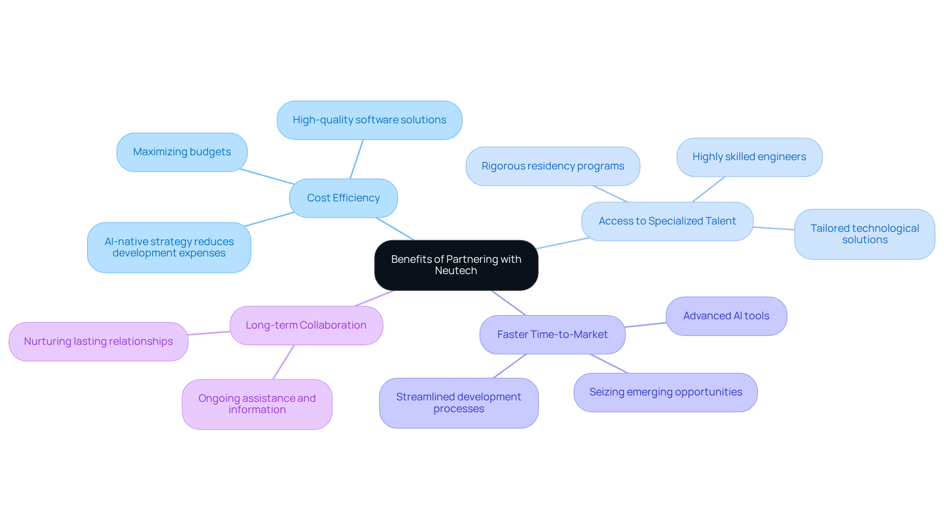 This mindmap shows the key advantages of working with Neutech. Each branch represents a different benefit, and the sub-branches provide more details about what makes each benefit valuable for hedge funds. This mindmap shows the key advantages of working with Neutech. Each branch represents a different benefit, and the sub-branches provide more details about what makes each benefit valuable for hedge funds.
