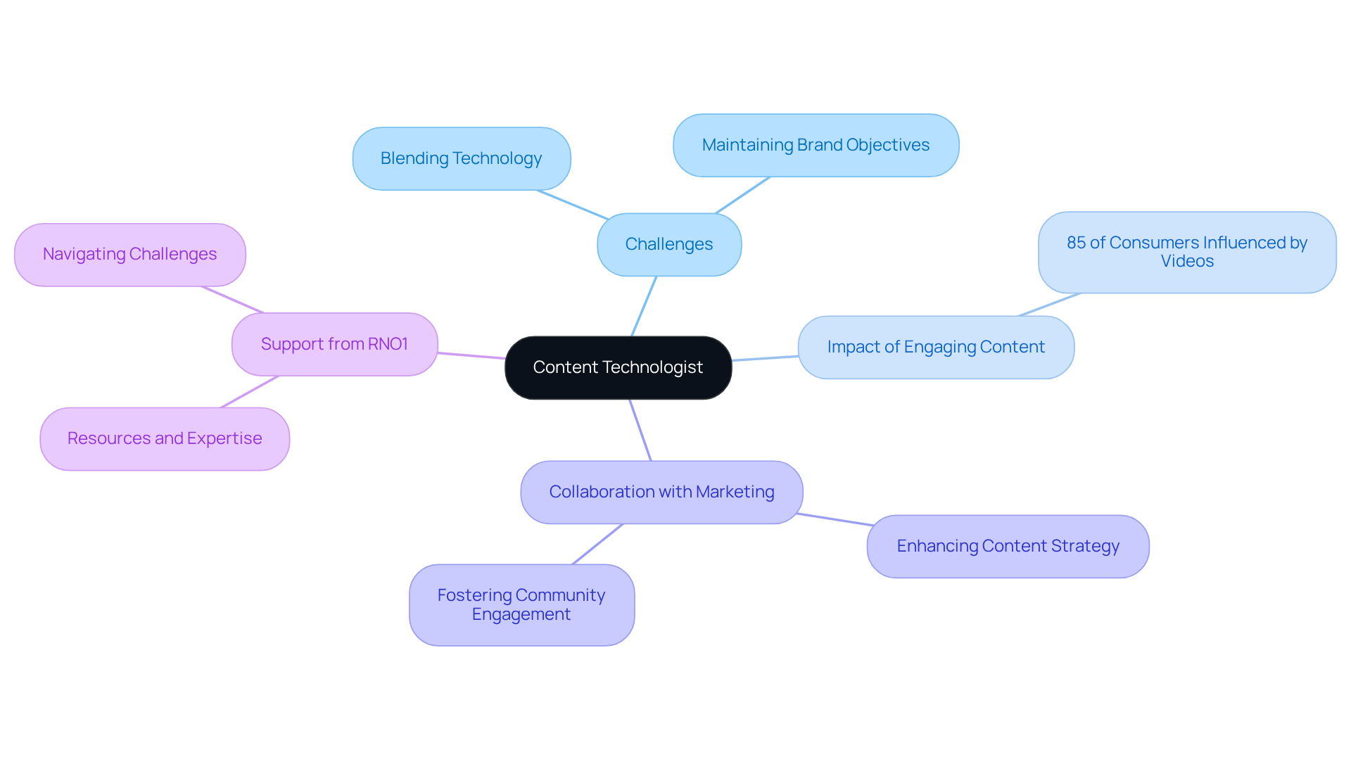 Start at the center with the role of a Content Technologist, then explore the challenges they face, the impact of their work, and how collaboration and support can enhance their effectiveness.