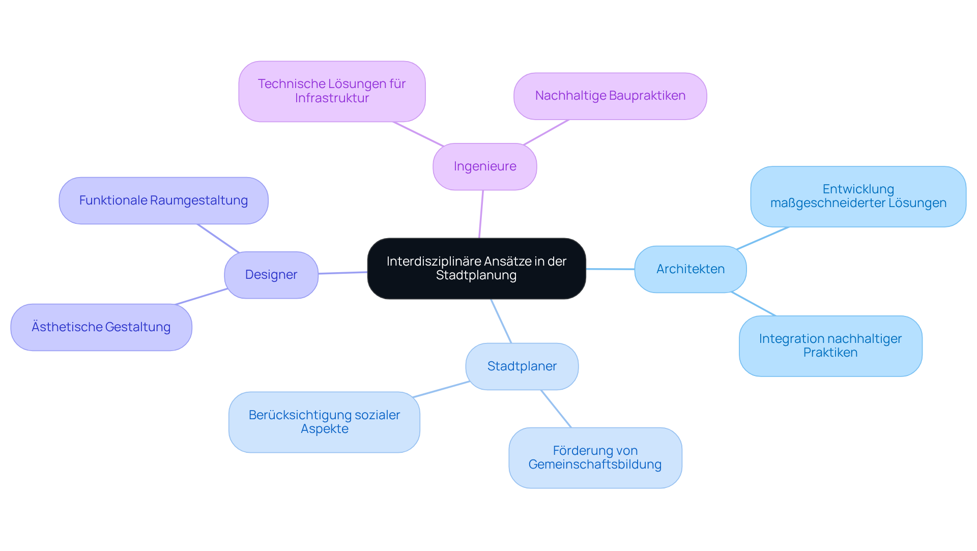 Im Zentrum steht der interdisziplinäre Ansatz, von dem aus verschiedene Fachrichtungen und Dienstleistungen abzweigen. Jede Farbe repräsentiert einen Bereich, und die Unterzweige zeigen spezifische Dienstleistungen, die zur Verbesserung der städtischen Lebensqualität beitragen. Im Zentrum steht der interdisziplinäre Ansatz, von dem aus verschiedene Fachrichtungen und Dienstleistungen abzweigen. Jede Farbe repräsentiert einen Bereich, und die Unterzweige zeigen spezifische Dienstleistungen, die zur Verbesserung der städtischen Lebensqualität beitragen.