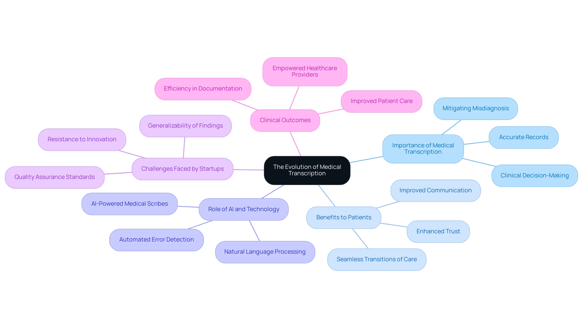 Each primary branch represents a key aspect of medical transcription, and sub-branches provide more detailed topics related to each aspect.