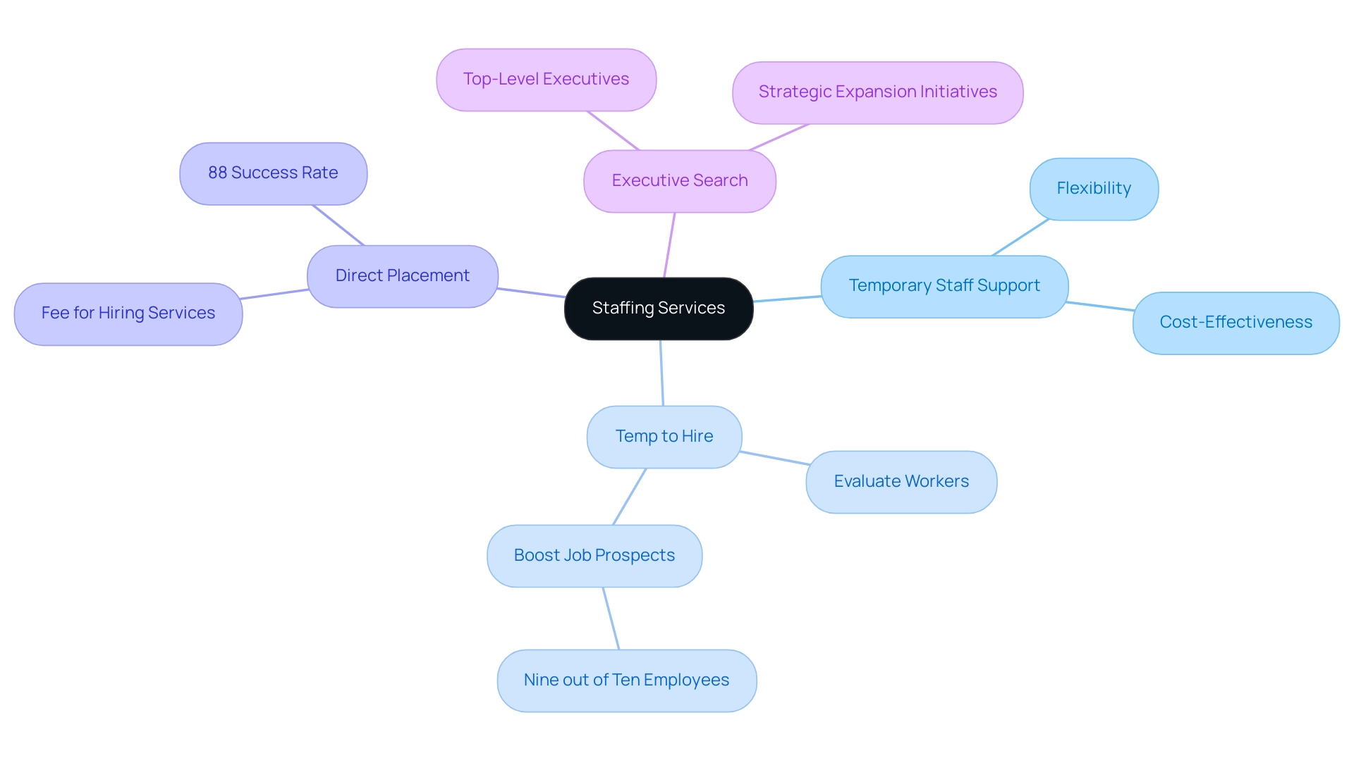 Each branch represents a type of staffing service, with sub-branches detailing specific features or benefits related to that service.