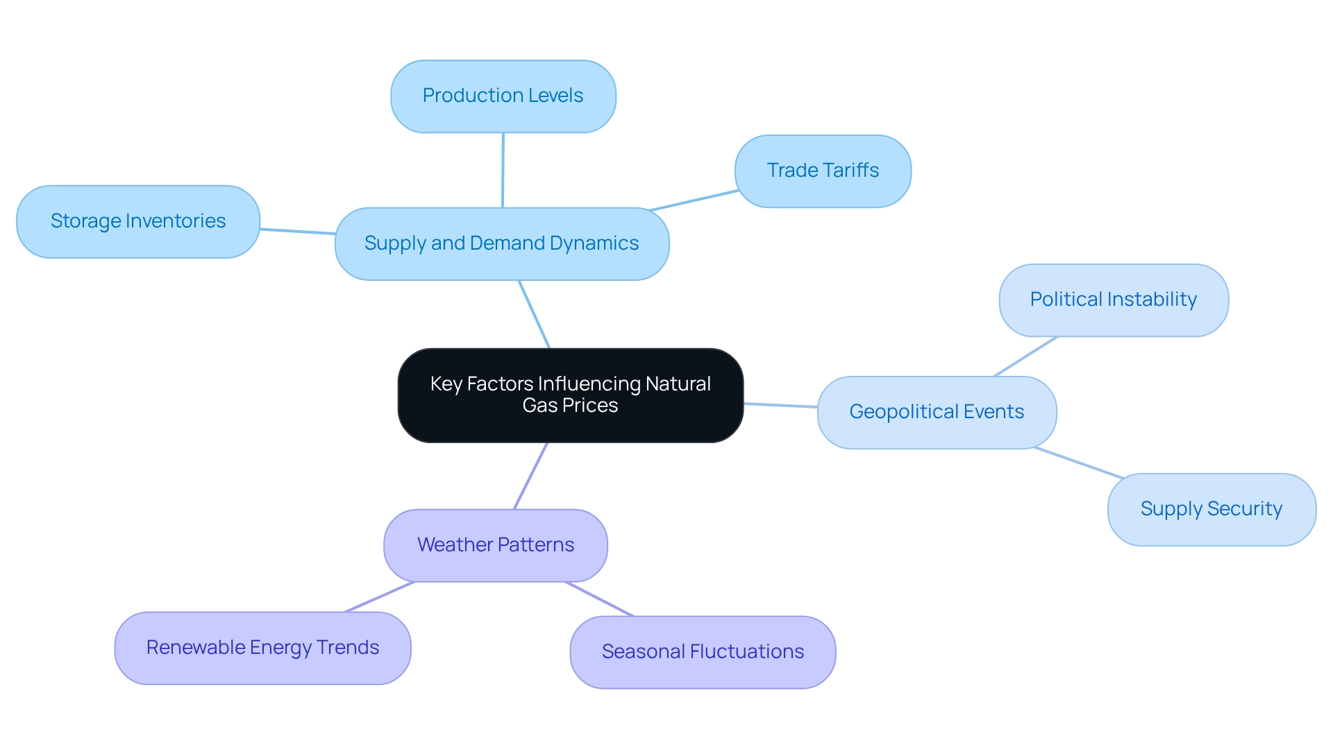 The central node represents the main topic, with branches illustrating the three key influencing factors and their respective subcategories.