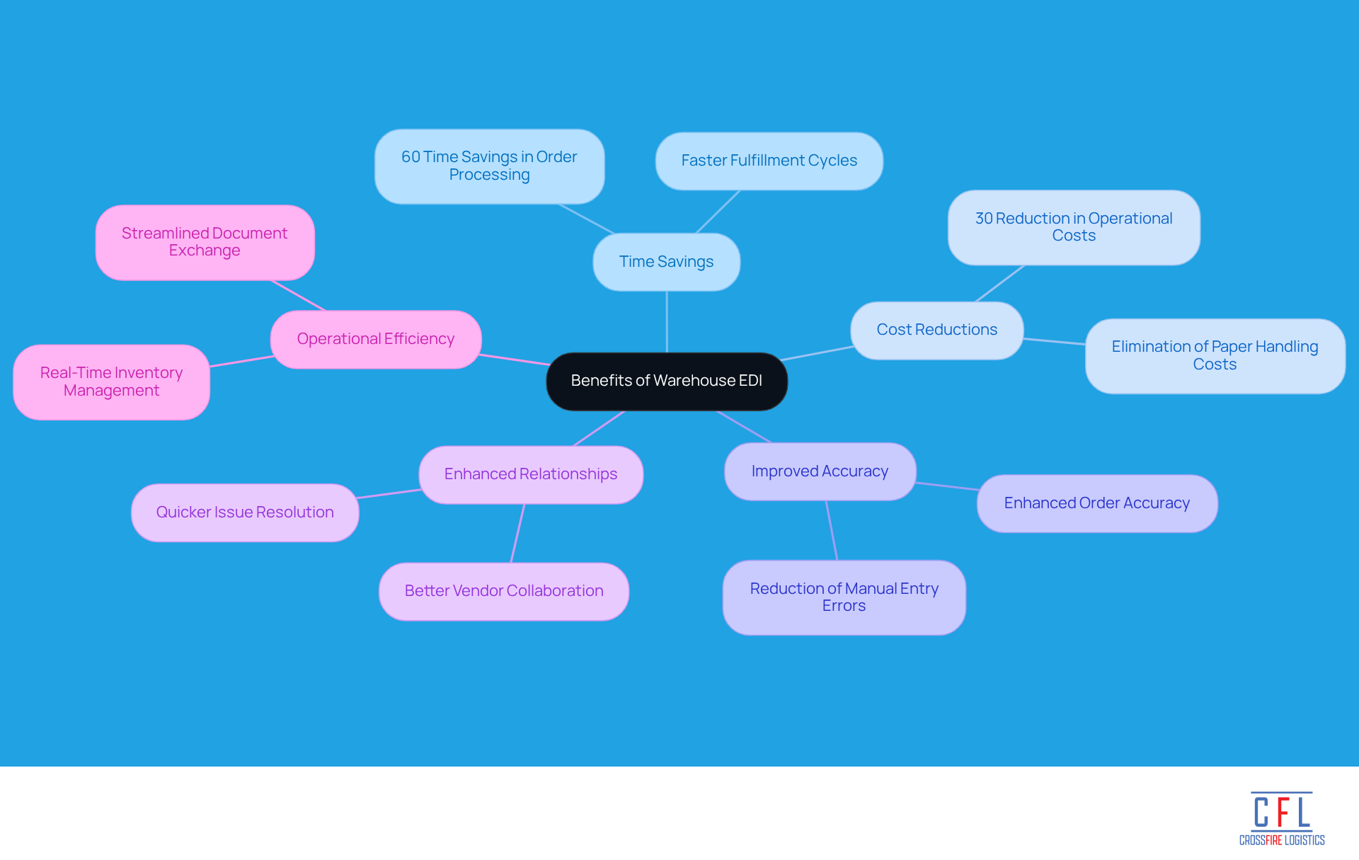 The central node represents the overall benefits of EDI, while each branch highlights a specific advantage. Follow the branches to explore how each benefit contributes to a more efficient supply chain.