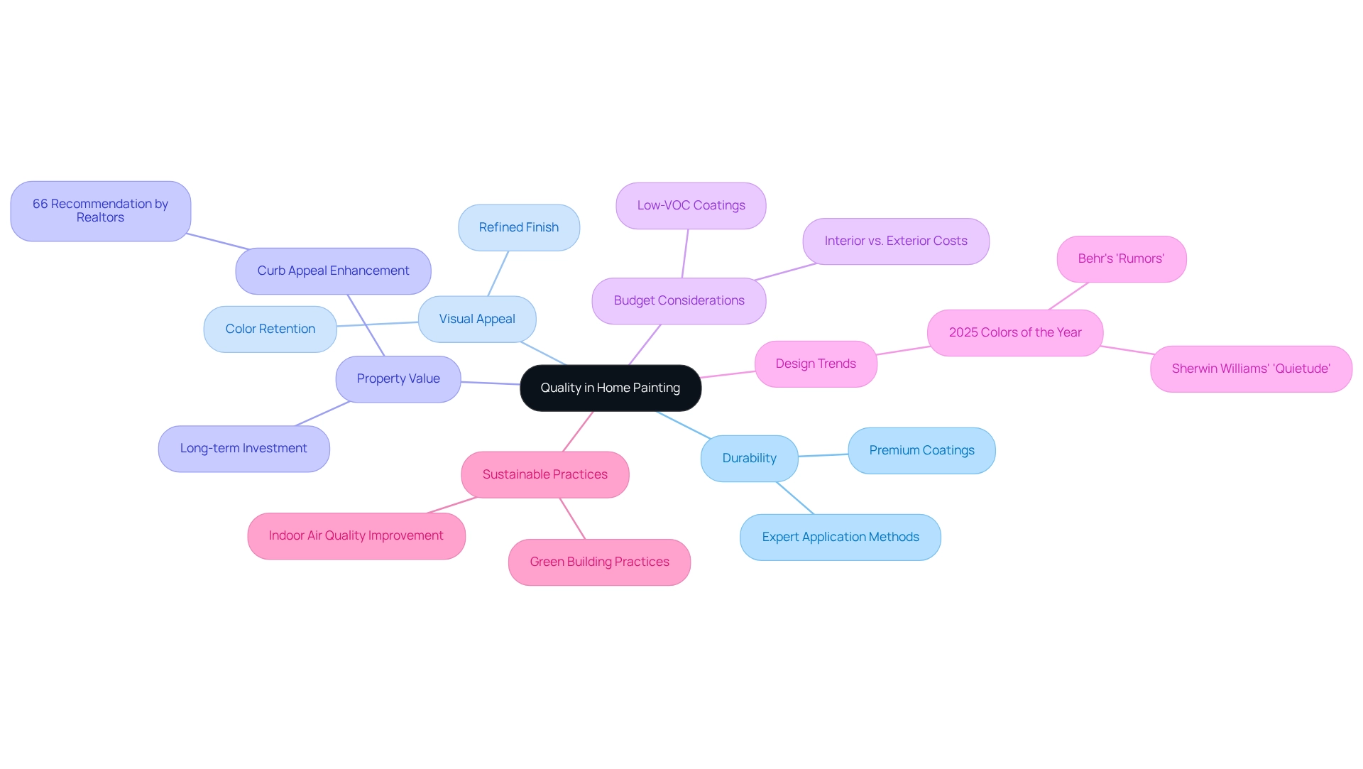 The central node represents the overall theme, with branches illustrating the main benefits and considerations of quality painting solutions.