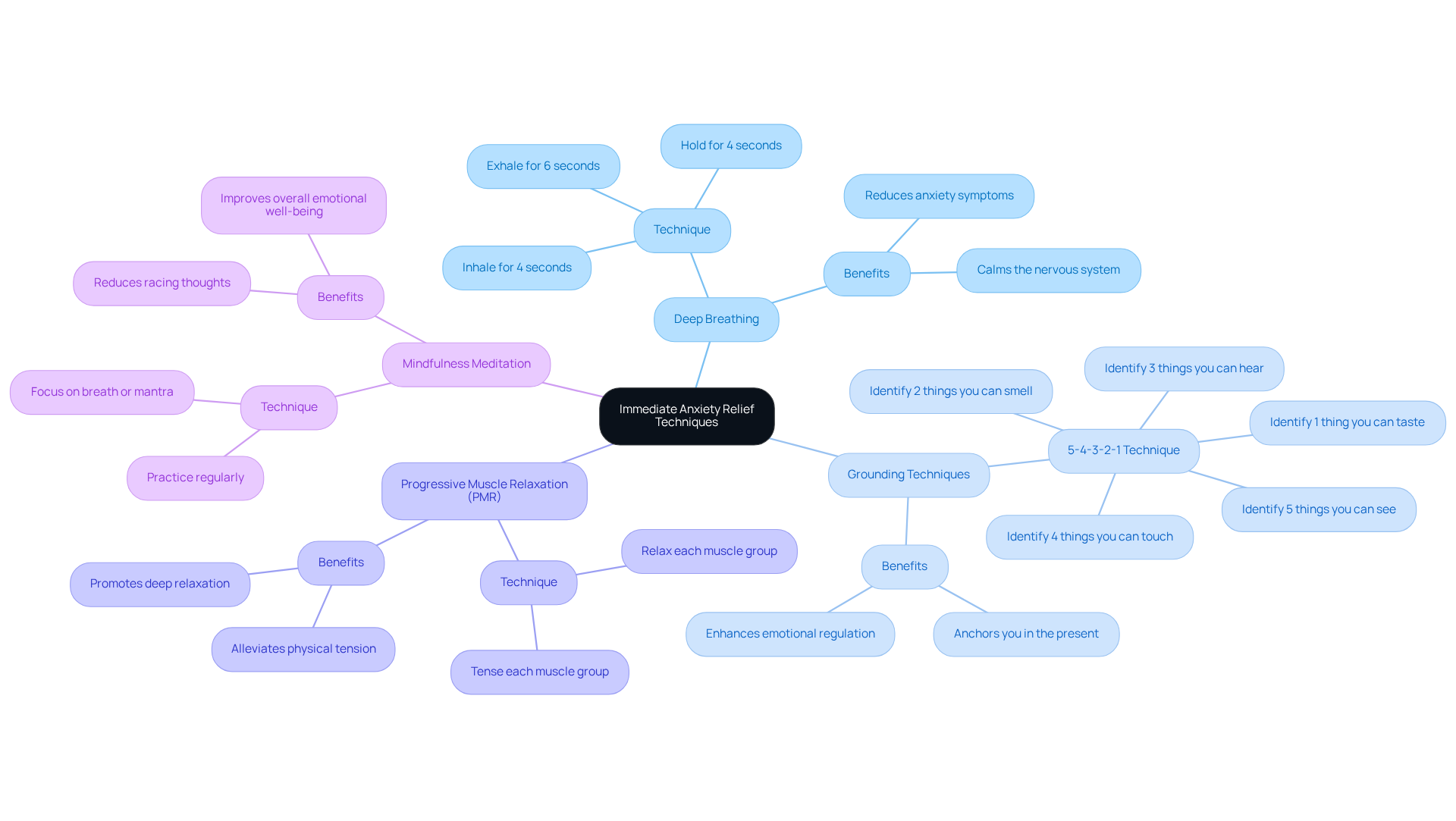 In this mindmap, the center represents the main focus on anxiety relief. Each branch shows a different technique, and the subpoints provide additional details on how to practice them. The colors help differentiate the techniques easily.