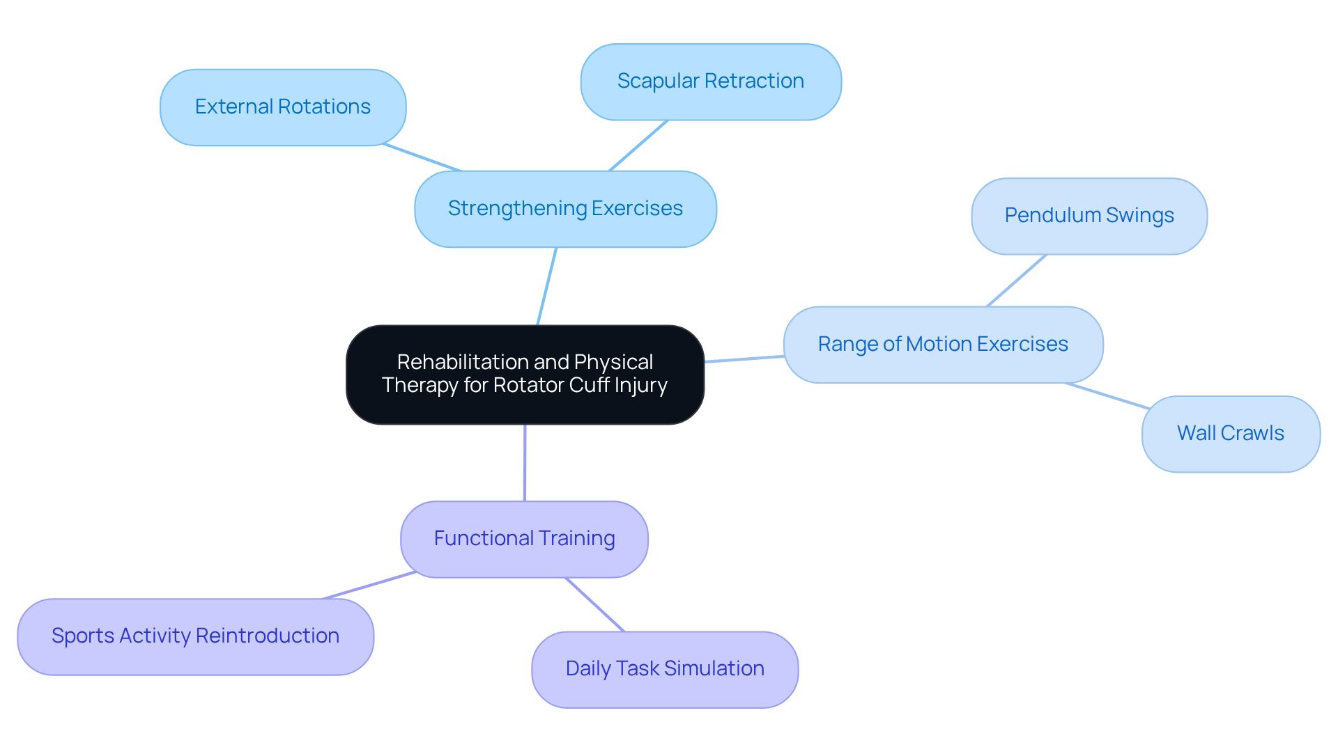 This mindmap illustrates the essential components of rehabilitation for rotator cuff injuries. Start at the center with the main theme, then explore each branch to see specific exercises and techniques that can aid in recovery. Each color-coded branch represents a different aspect of rehabilitation, helping you visualize how they all connect to support your healing journey. This mindmap illustrates the essential components of rehabilitation for rotator cuff injuries. Start at the center with the main theme, then explore each branch to see specific exercises and techniques that can aid in recovery. Each color-coded branch represents a different aspect of rehabilitation, helping you visualize how they all connect to support your healing journey.