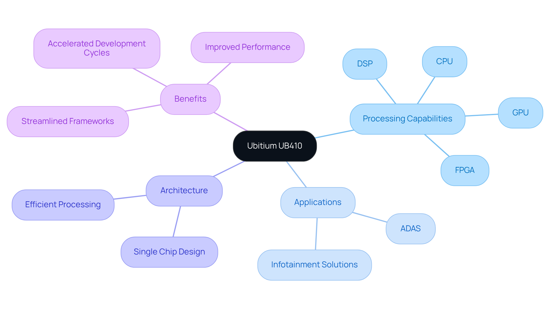 The center represents the Ubitium UB410 microprocessor. Each branch shows its capabilities, applications, and benefits, helping you see how it all connects.