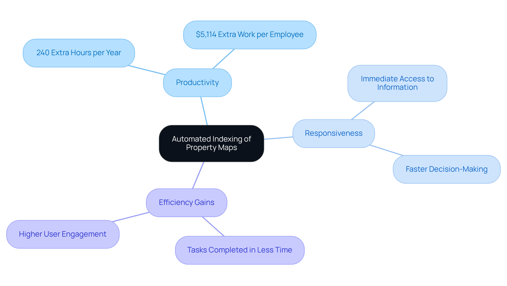 The central idea is how automated indexing enhances property research, with branches showing various benefits. Each statistic or example is a sub-point that illustrates the key advantages.