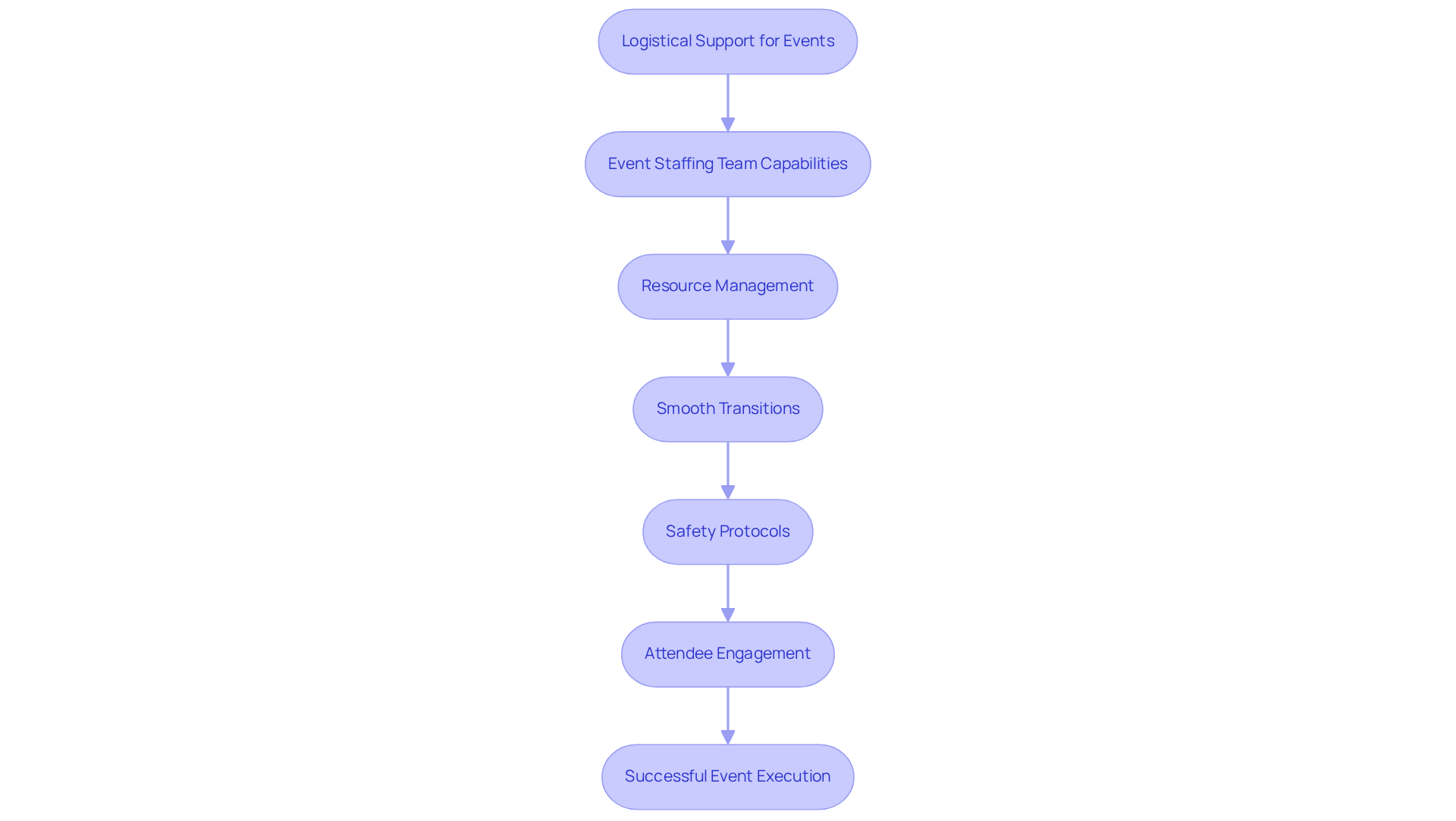 This flowchart shows how effective logistical support works step-by-step. Each box represents a crucial part of the process, leading to a successful event where everyone can enjoy and engage.