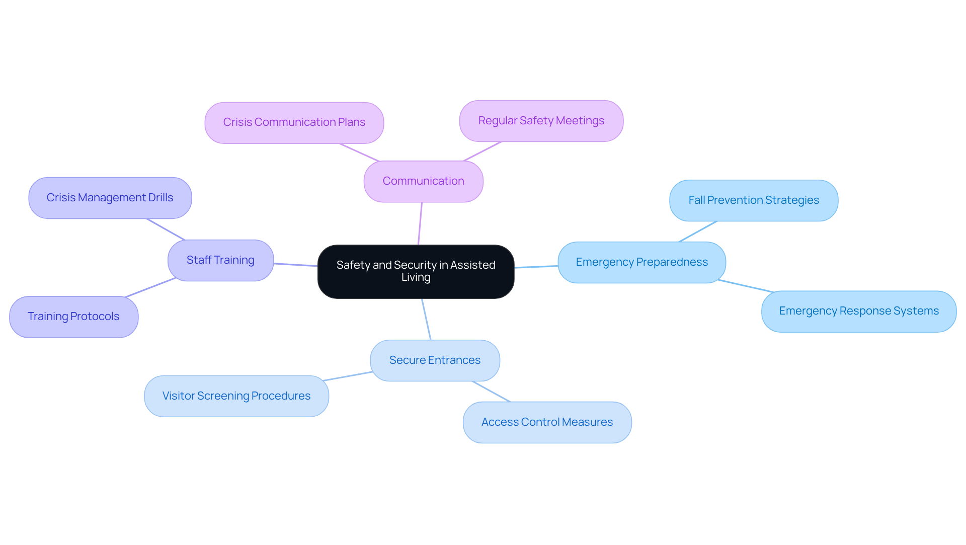 The central node represents the overarching theme of safety and security. Each branch shows a key consideration, with further details expanding from those branches — this helps illustrate how different aspects contribute to overall safety.