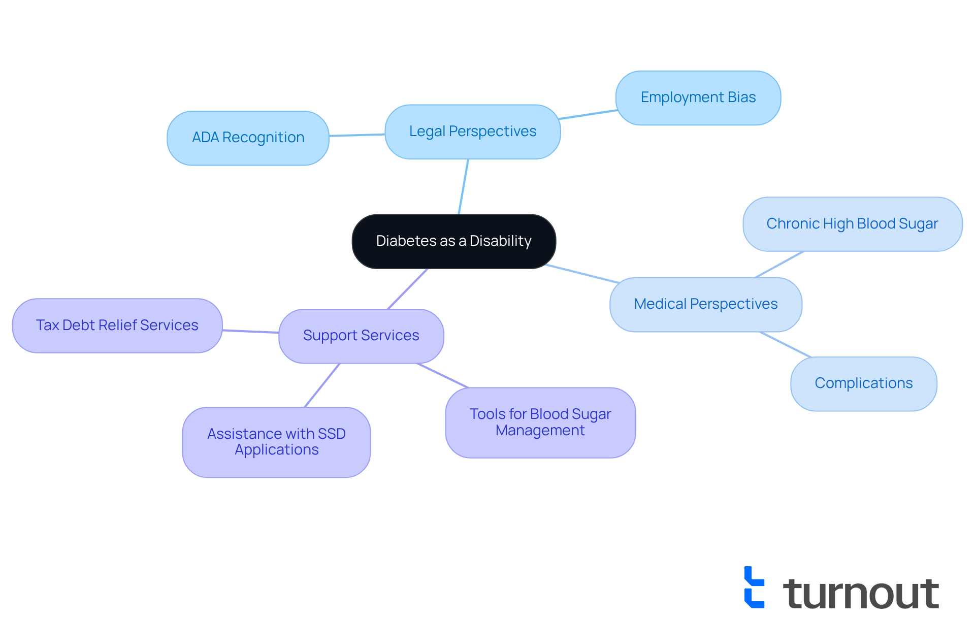 The central node represents diabetes as a disability, with branches showing different perspectives and available support. Each color-coded branch helps you navigate through legal, medical, and support information easily.