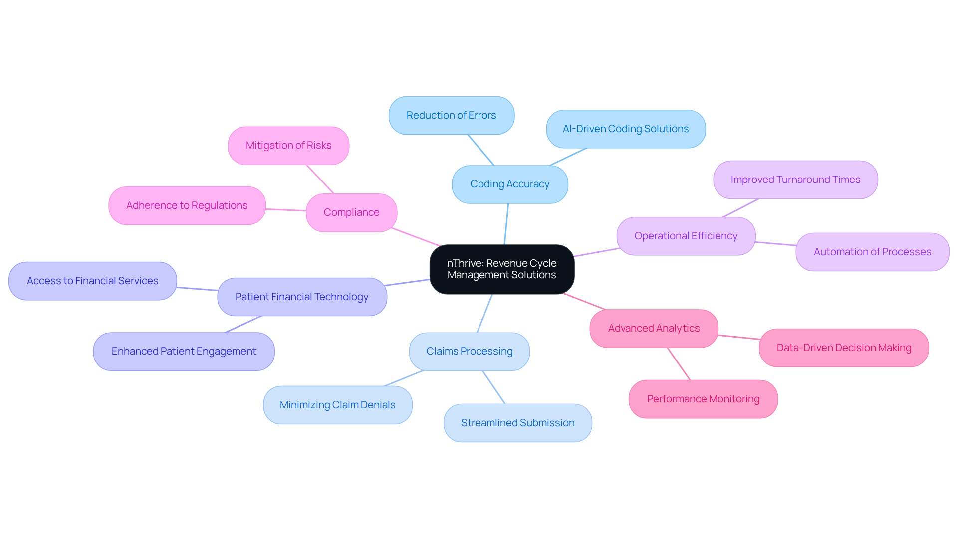 The center represents nThrive's main focus, while the branches show the specific areas they address. Each branch highlights how nThrive helps improve financial processes in healthcare.