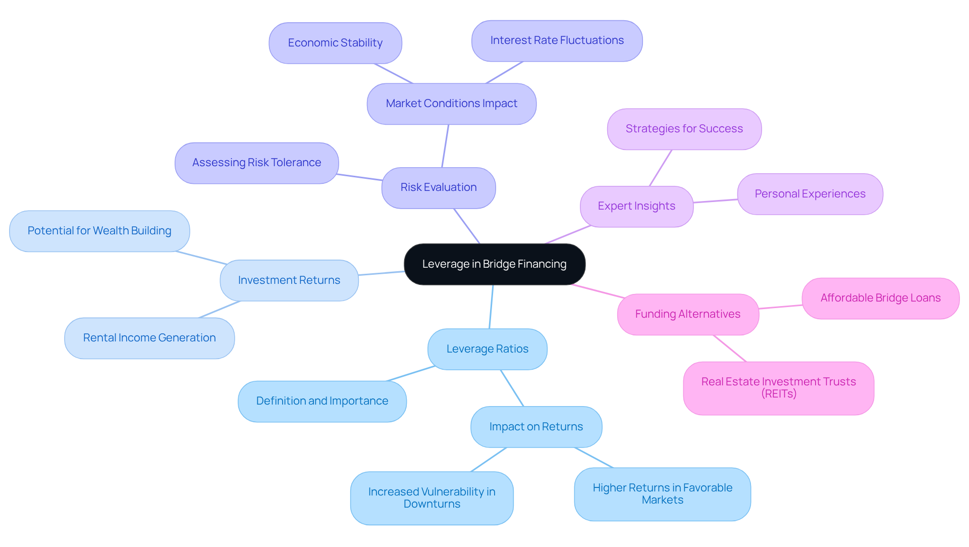 The center shows the main idea of leverage in bridge financing. Follow the branches to explore how leverage ratios affect investment returns and risks while considering expert insights and personal strategies. The center shows the main idea of leverage in bridge financing. Follow the branches to explore how leverage ratios affect investment returns and risks while considering expert insights and personal strategies.