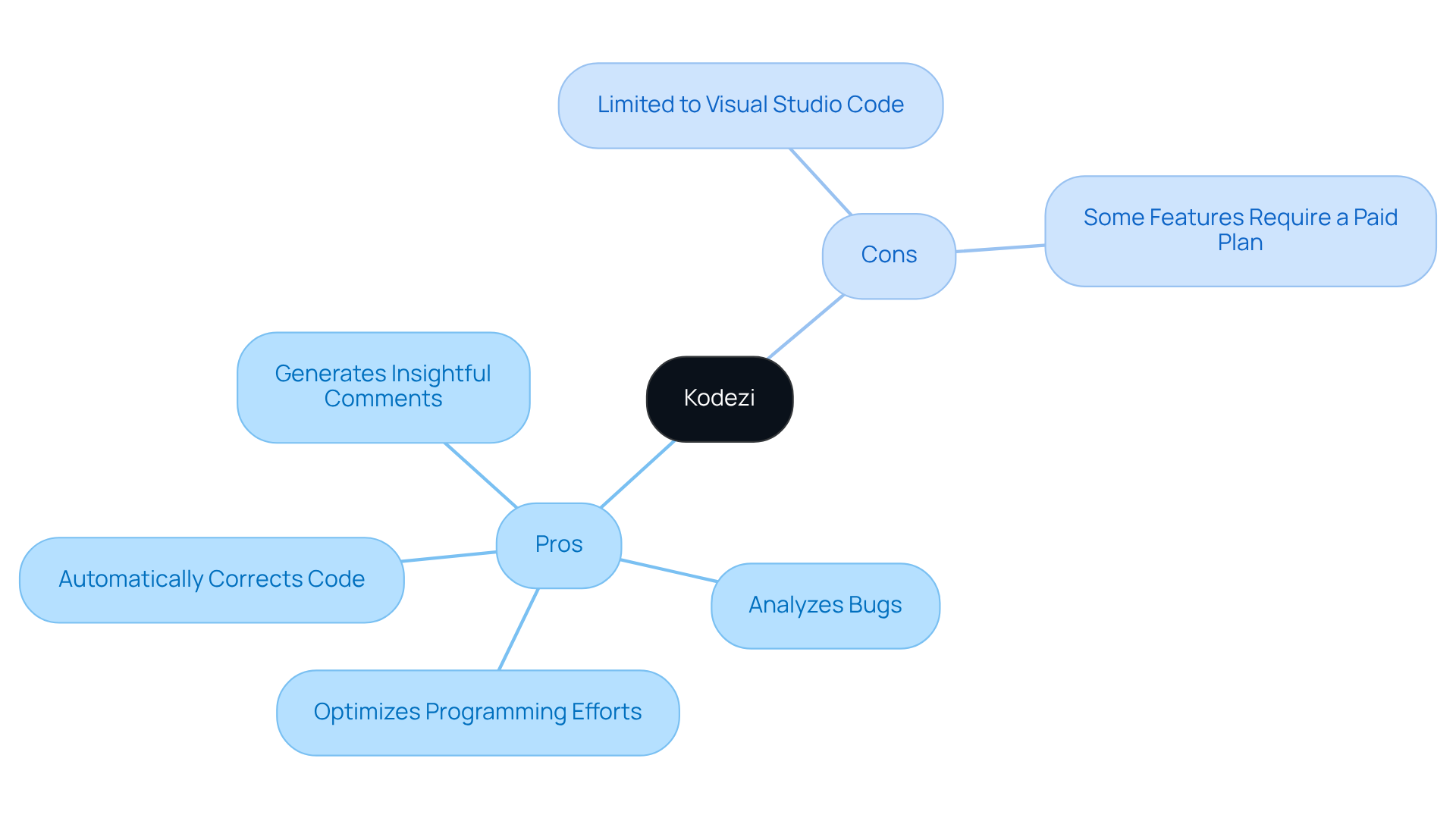 The central node represents Kodezi, with branches showing its advantages in green and disadvantages in red. This layout helps you quickly grasp what Kodezi offers and its limitations. The central node represents Kodezi, with branches showing its advantages in green and disadvantages in red. This layout helps you quickly grasp what Kodezi offers and its limitations.