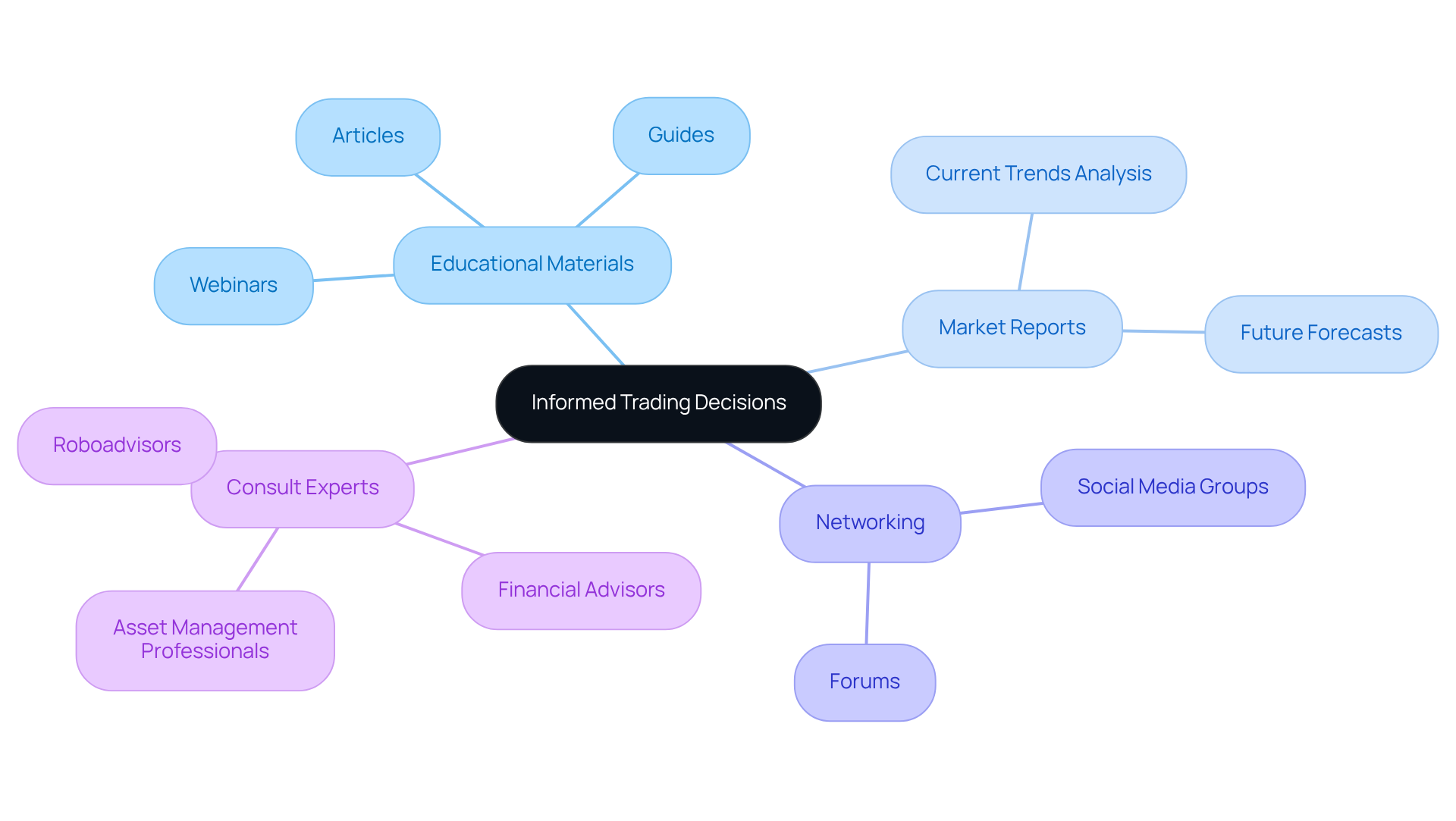 The central node represents the main goal of making informed trading decisions, while each branch shows a strategy that can help achieve this goal. The sub-branches provide additional details or examples related to each strategy.