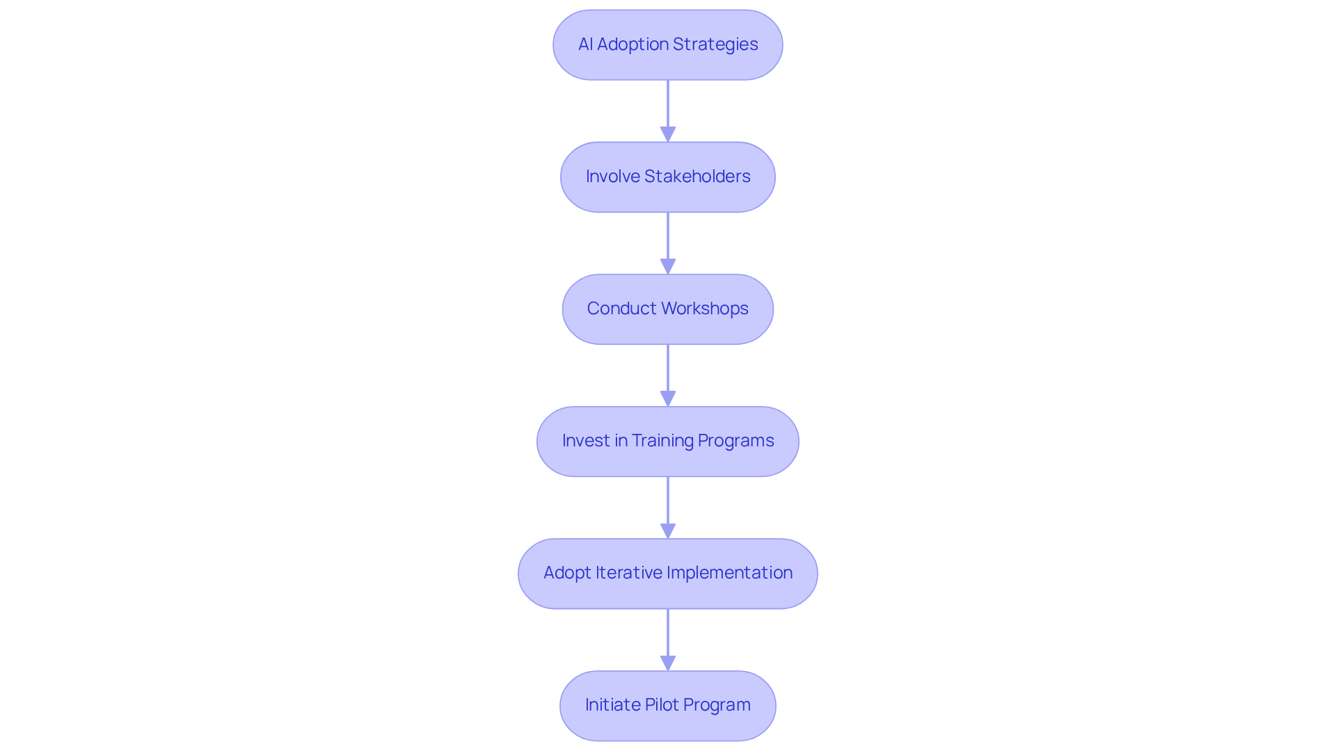Each box represents a step in the AI adoption process. Follow the arrows to see how each action leads to the next, helping CFOs understand the flow of implementing AI effectively.