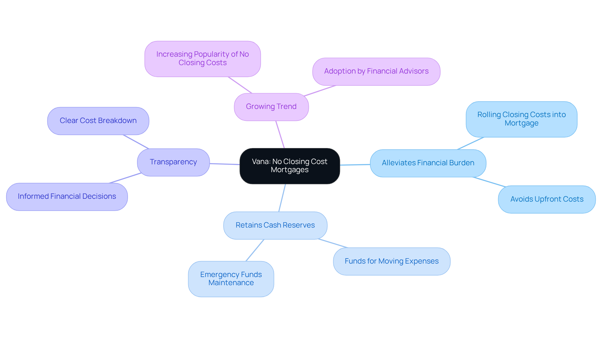 The center represents Vana's innovative mortgage option, and the branches show the various benefits and trends associated with it. Each color-coded branch helps you see how these ideas connect to the main concept. The center represents Vana's innovative mortgage option, and the branches show the various benefits and trends associated with it. Each color-coded branch helps you see how these ideas connect to the main concept.
