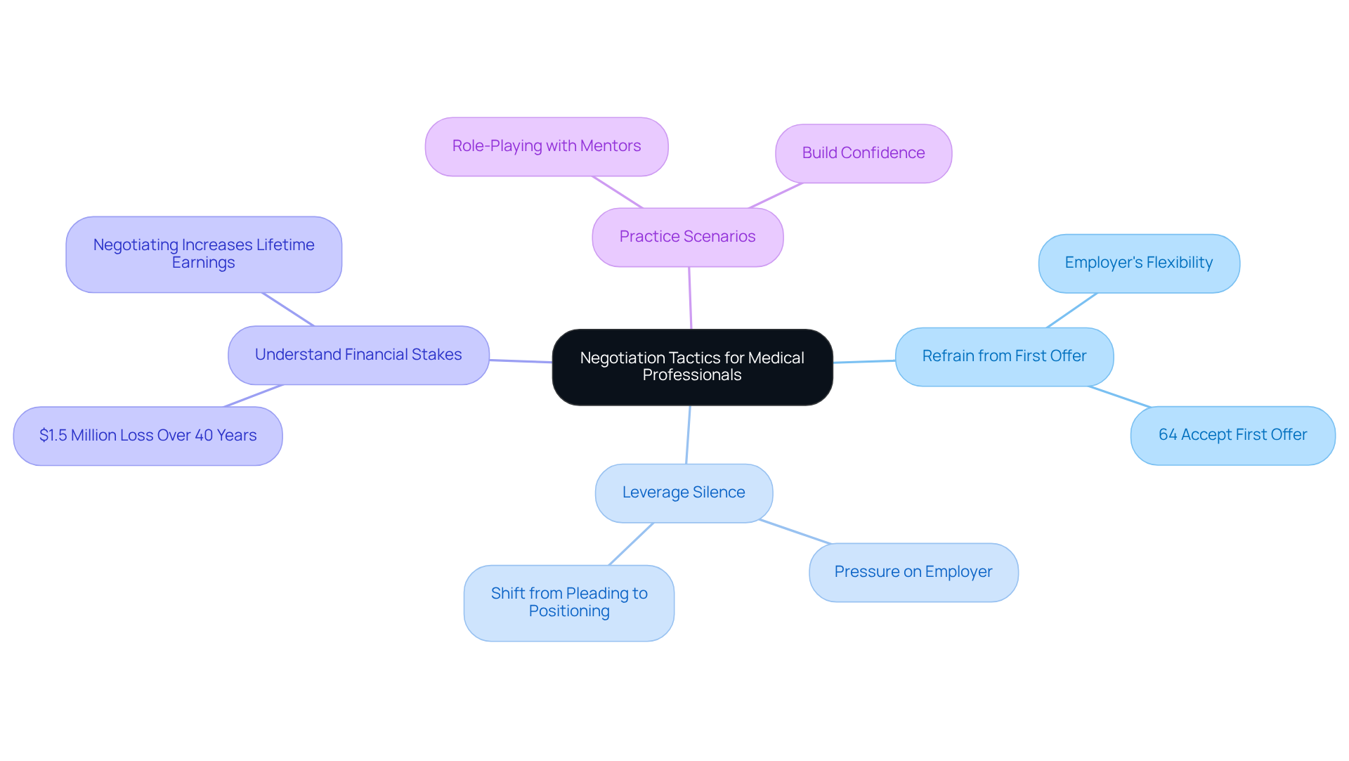 The central idea is the negotiation tactics, with branches showing different strategies and their impacts. Each branch highlights a key tactic, and sub-points provide additional insights or statistics related to that tactic.