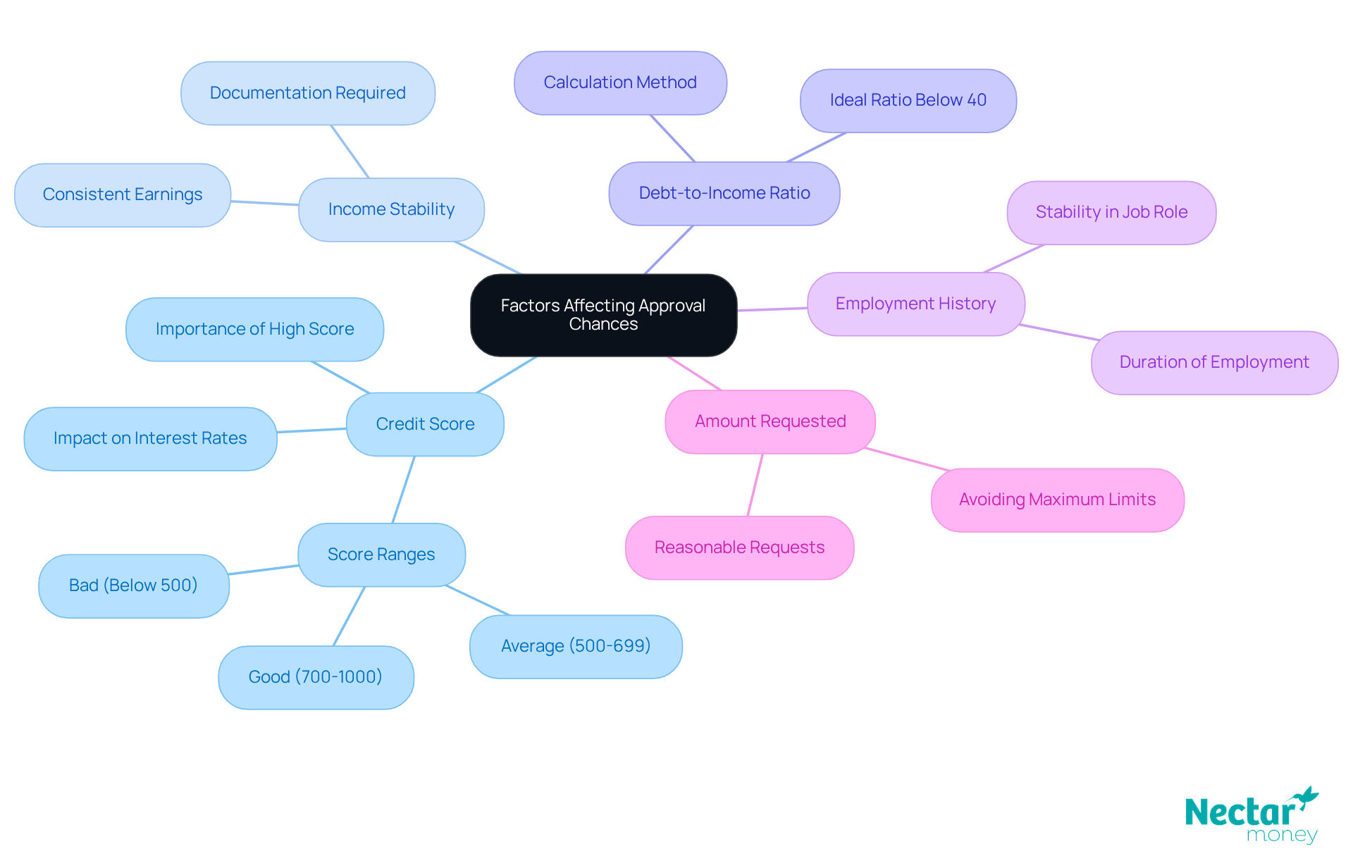 The central node represents the main topic, while each branch shows a key factor that can improve your chances of getting financing. Follow the branches to see how each factor contributes to your overall approval potential. The central node represents the main topic, while each branch shows a key factor that can improve your chances of getting financing. Follow the branches to see how each factor contributes to your overall approval potential.