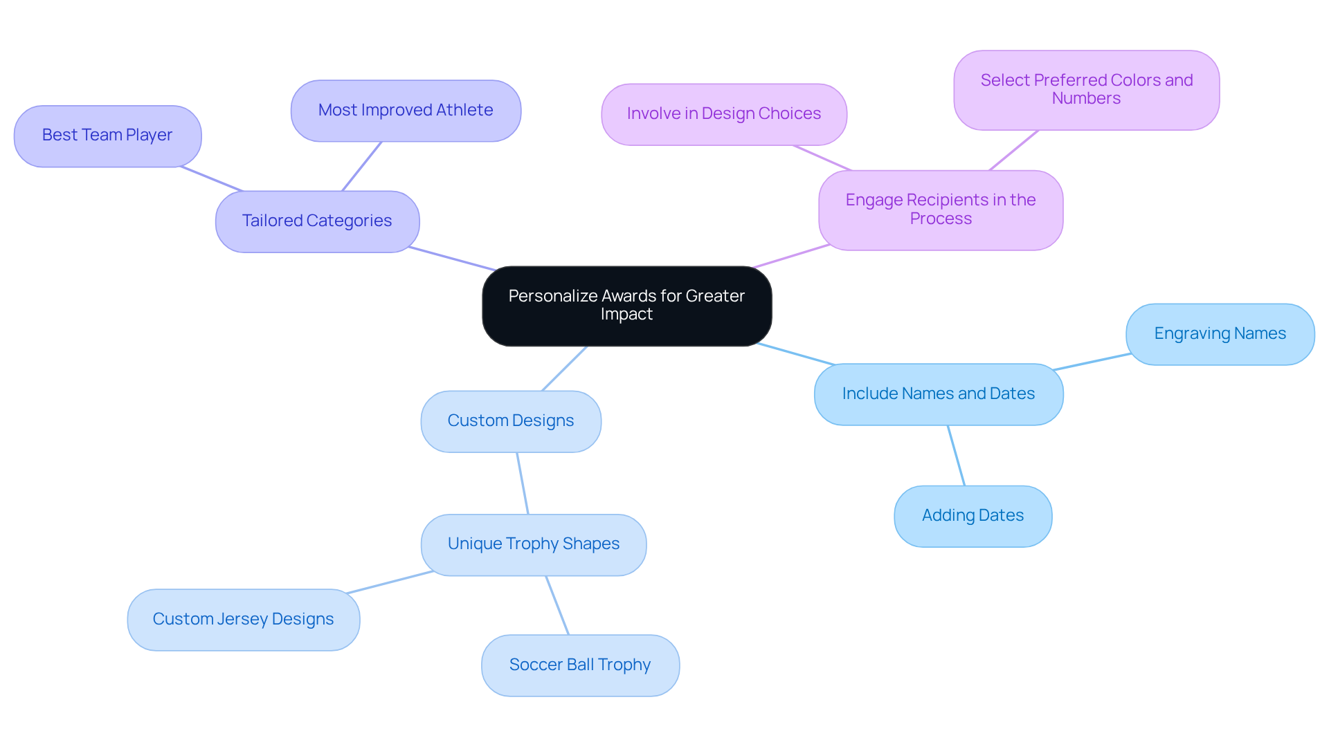 The center represents the main goal of personalizing awards, while the branches show specific practices that can make recognition more meaningful. Each branch highlights a different approach, making it easy to understand how to enhance award appreciation.
