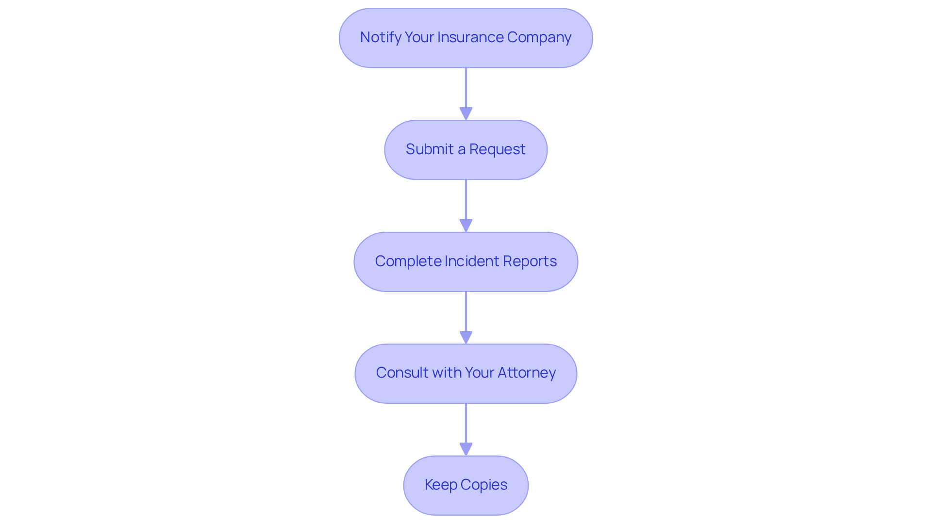 Each box represents a step you need to take after an accident. Follow the arrows to see the order in which you should complete these actions to ensure you get the support you need.