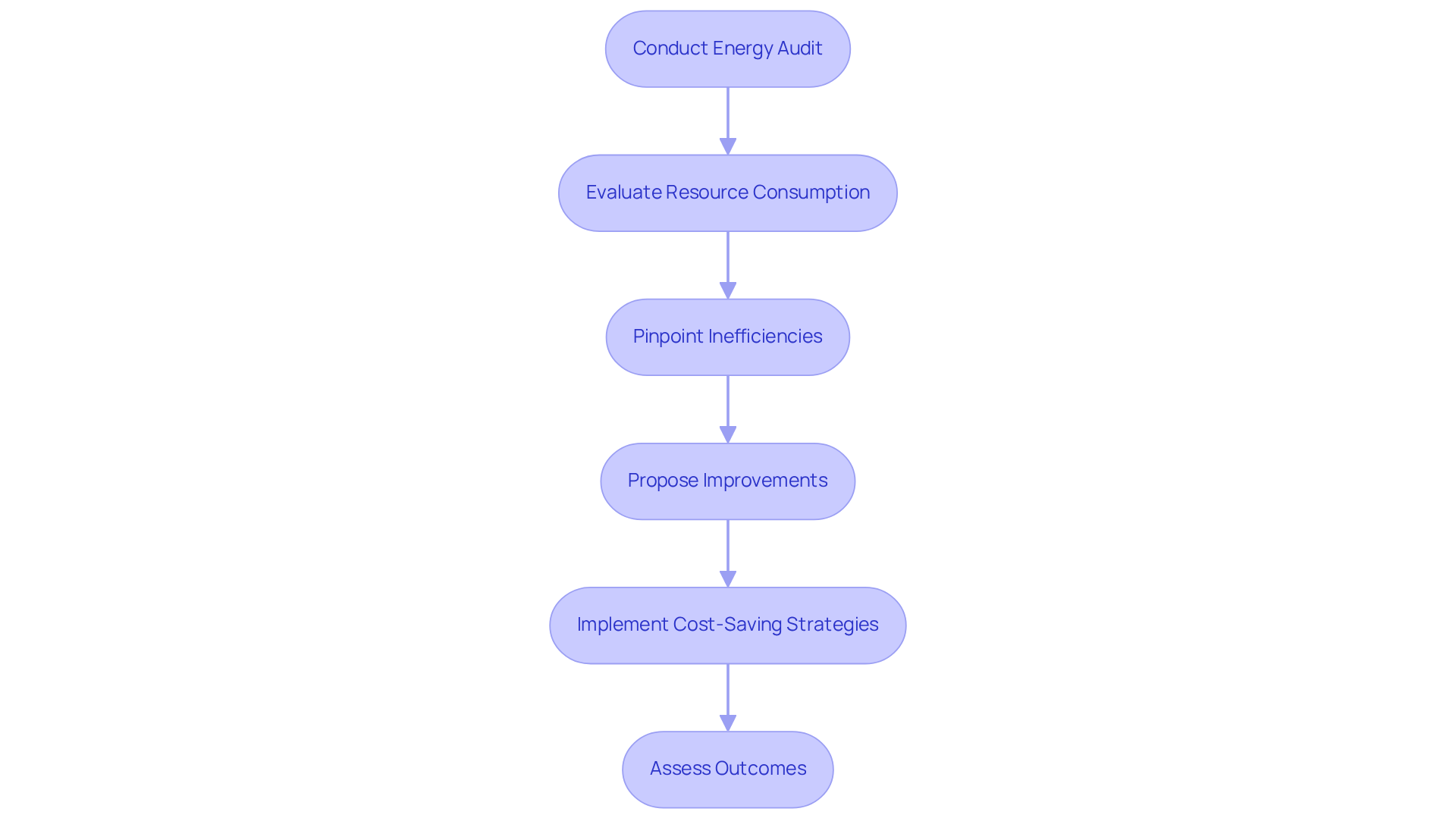 This flowchart shows the steps involved in conducting energy audits. Starting from the audit, it flows through evaluation and improvement, leading to better resource management and cost savings. This flowchart shows the steps involved in conducting energy audits. Starting from the audit, it flows through evaluation and improvement, leading to better resource management and cost savings.