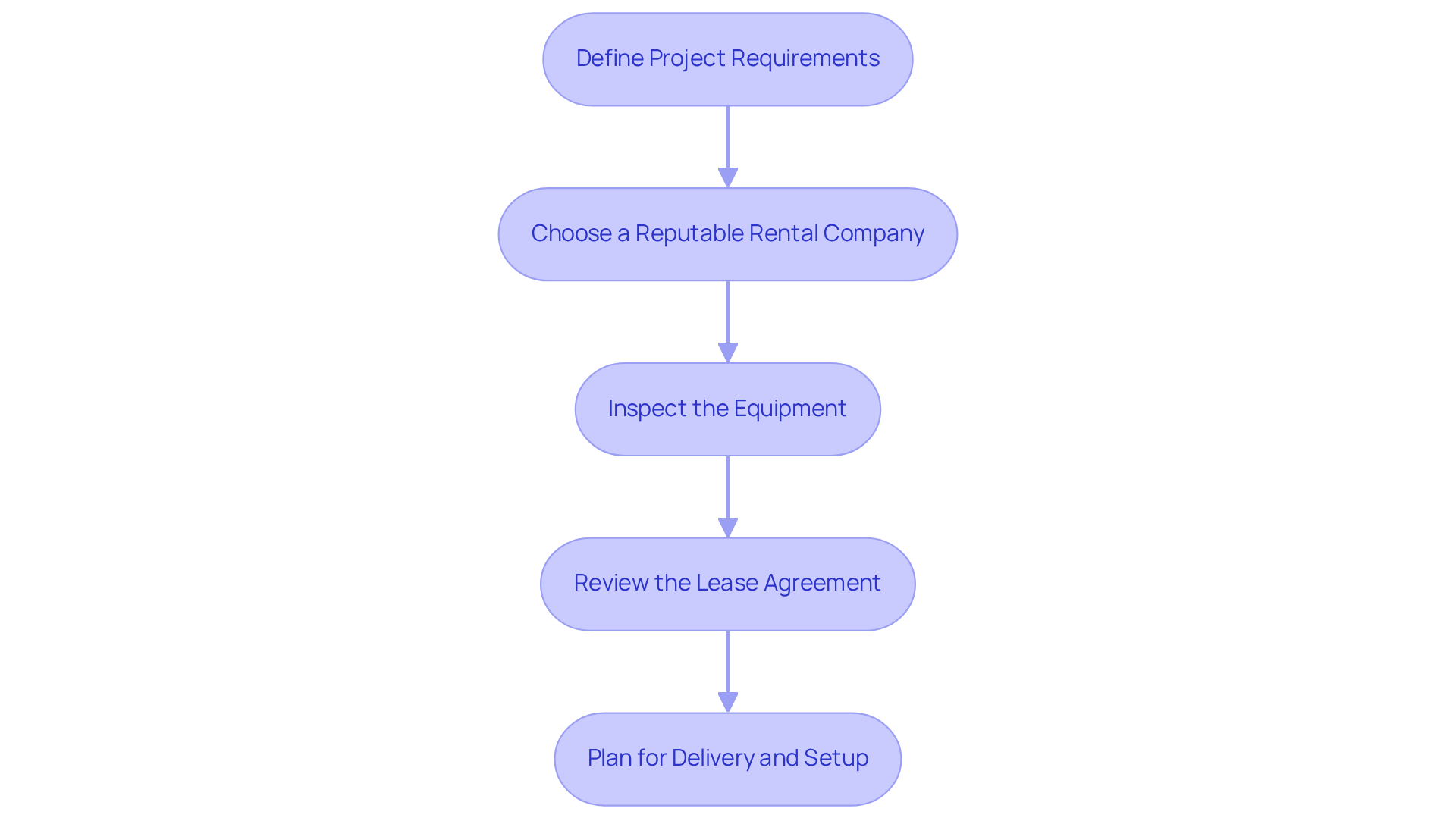 Each box represents a crucial step in preparing for your forklift rental. Follow the arrows to see the order of tasks, ensuring you cover everything for a smooth rental experience.