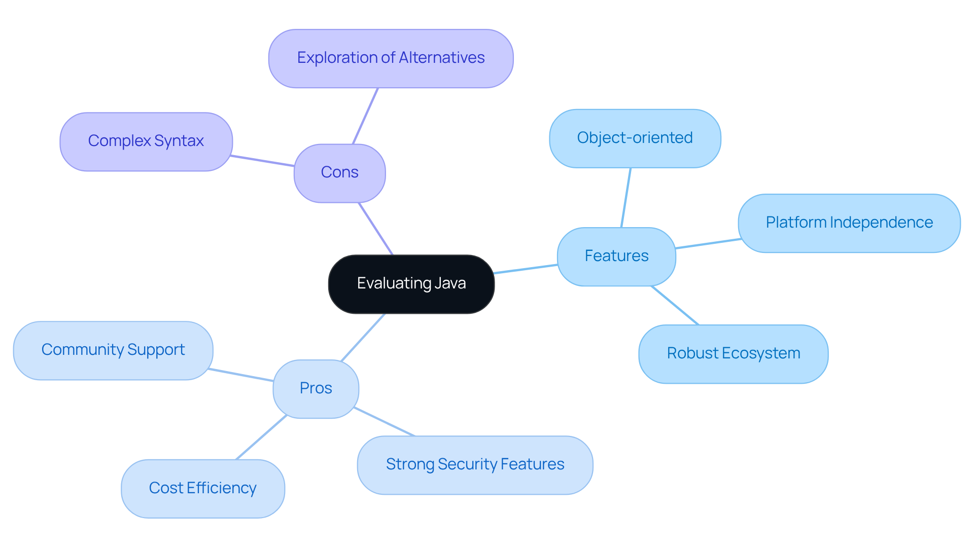 The central node represents the evaluation of Java, with branches showing its features, advantages, and disadvantages. Each branch highlights key points, making it easy to see the overall picture at a glance.