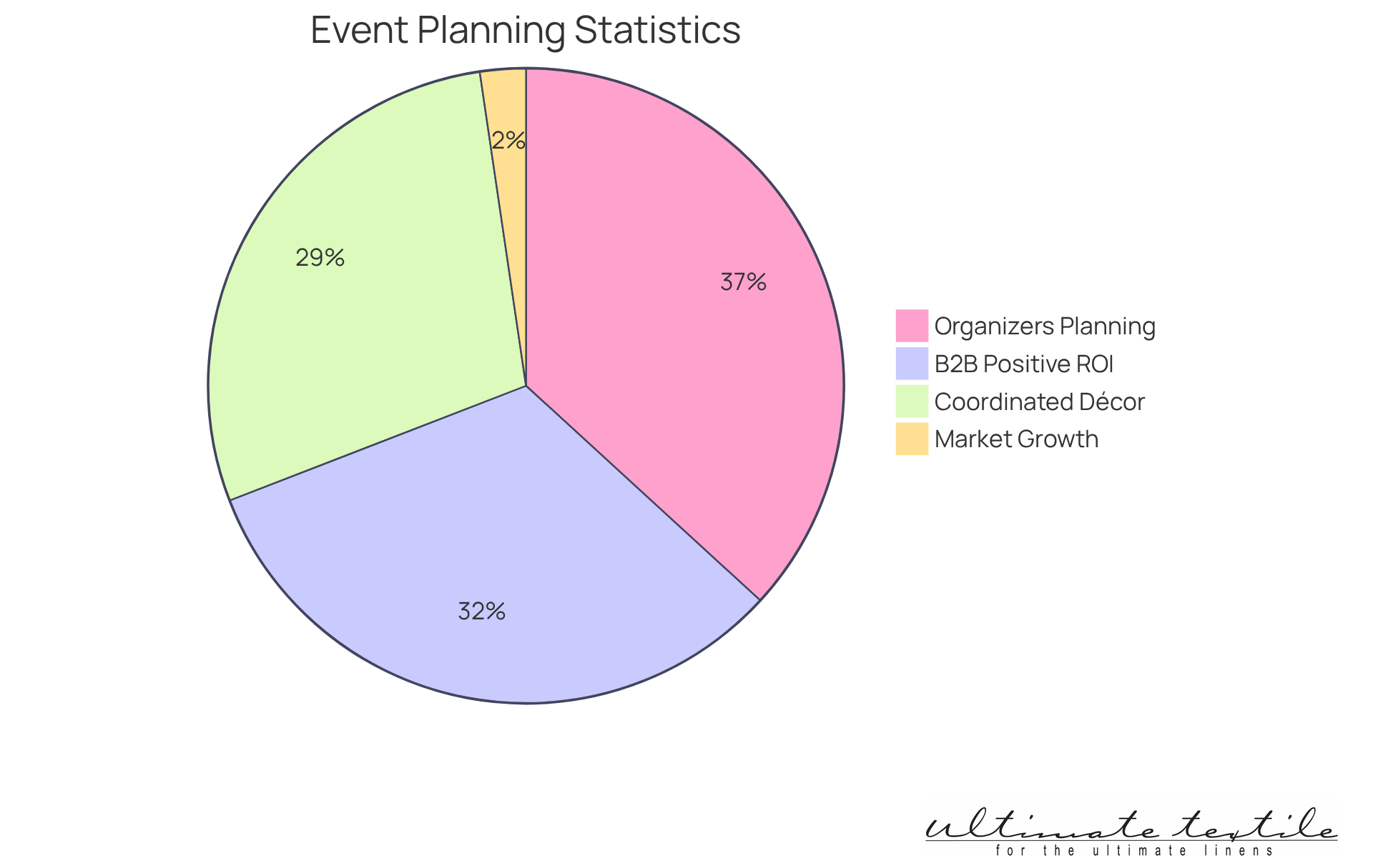 Each slice represents an important statistic about event planning. The larger the slice, the more significant that aspect is in the context of using round stretch table covers for occasions.