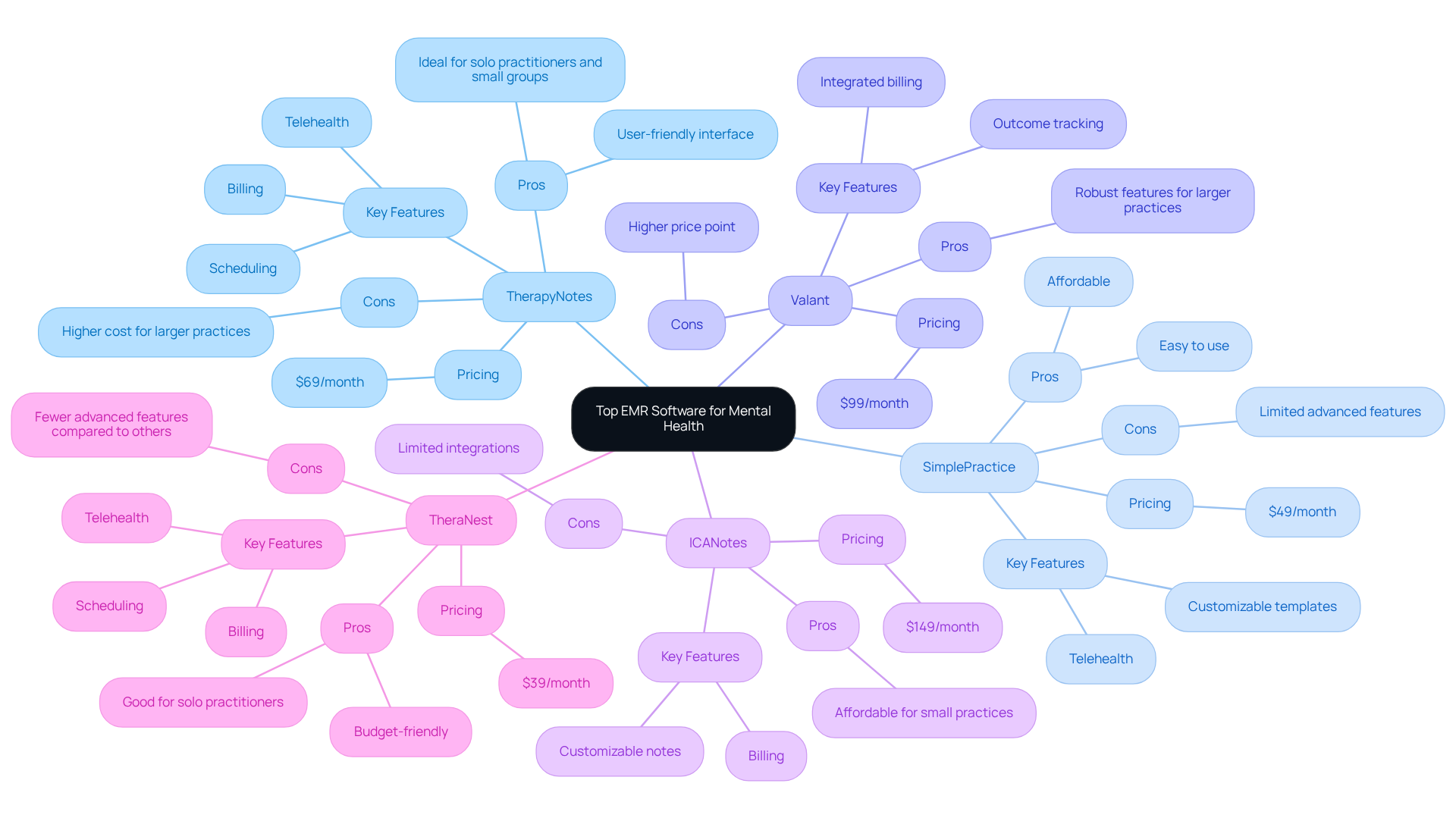 This mindmap shows different EMR software options for mental health practitioners. Each branch represents a software solution, and you can see its key features, pricing, pros, and cons. This visual helps you quickly compare your options and find the best fit for your practice. This mindmap shows different EMR software options for mental health practitioners. Each branch represents a software solution, and you can see its key features, pricing, pros, and cons. This visual helps you quickly compare your options and find the best fit for your practice.