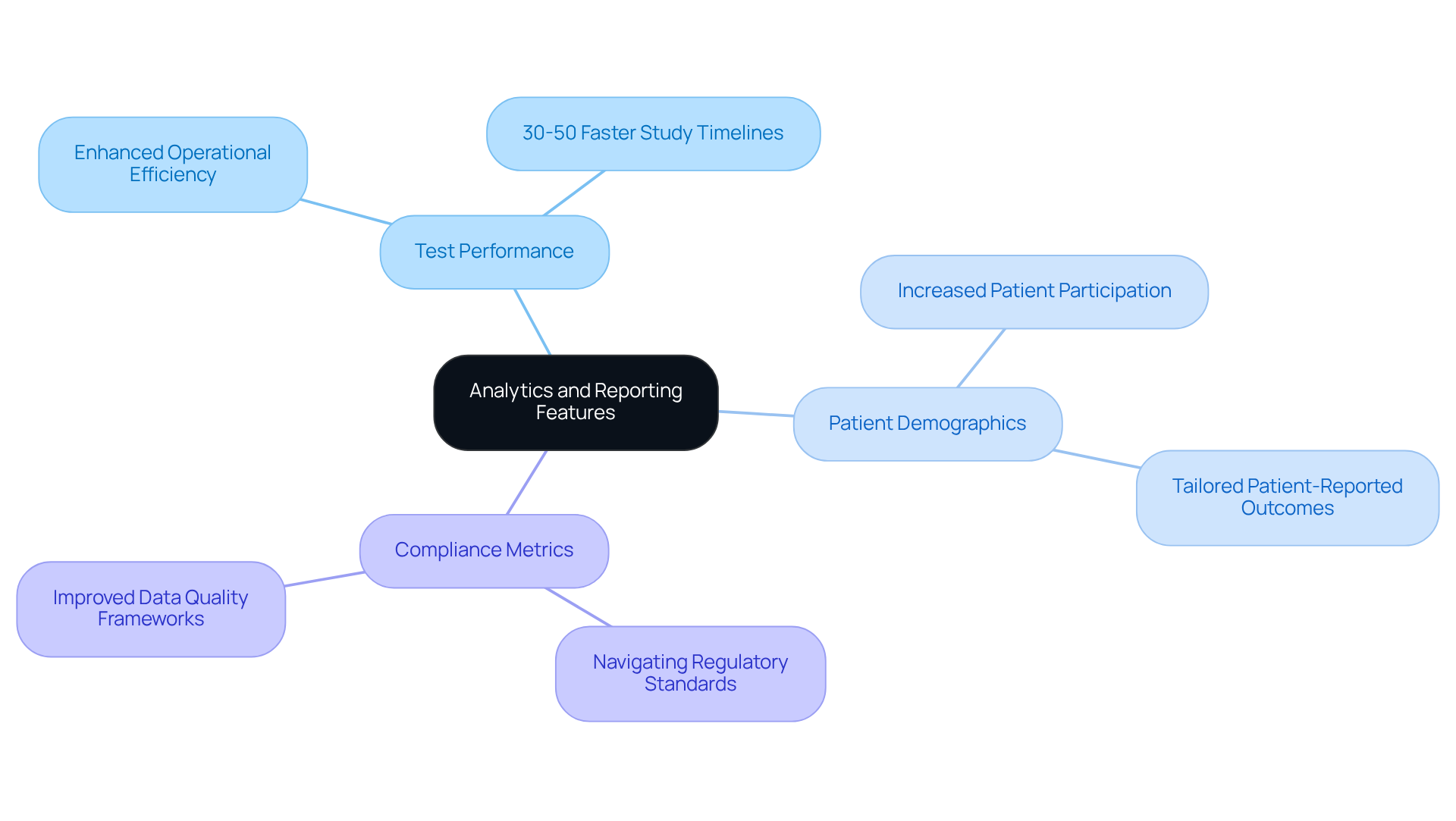 This mindmap illustrates how analytics and reporting features are interconnected in medical studies. Start at the center with the main theme, then explore each branch to see how specific areas contribute to informed decision-making and improved outcomes.