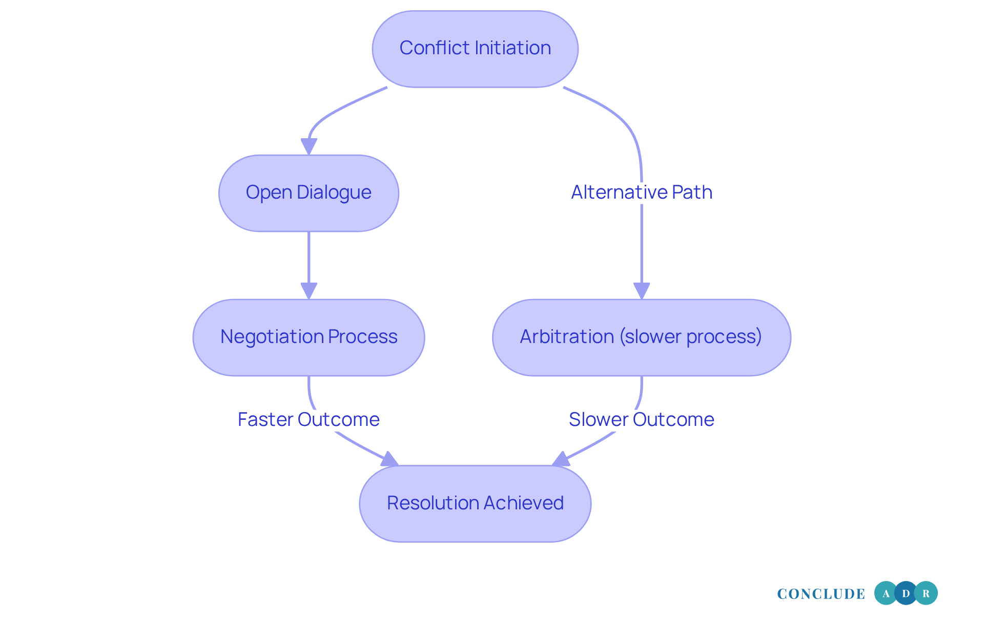 Each box represents a stage in the dispute resolution process. The arrows show the path from conflict initiation to resolution, indicating where negotiation leads to faster outcomes compared to arbitration.