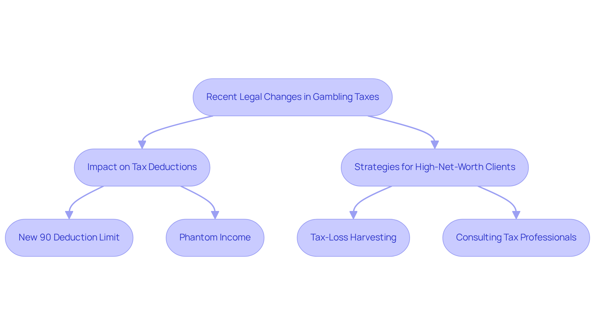 This flowchart outlines the recent legal changes affecting gambling taxes and the steps individuals can take to adapt. Follow the arrows to see how the changes impact tax deductions and what strategies can be employed to manage taxes effectively. This flowchart outlines the recent legal changes affecting gambling taxes and the steps individuals can take to adapt. Follow the arrows to see how the changes impact tax deductions and what strategies can be employed to manage taxes effectively.