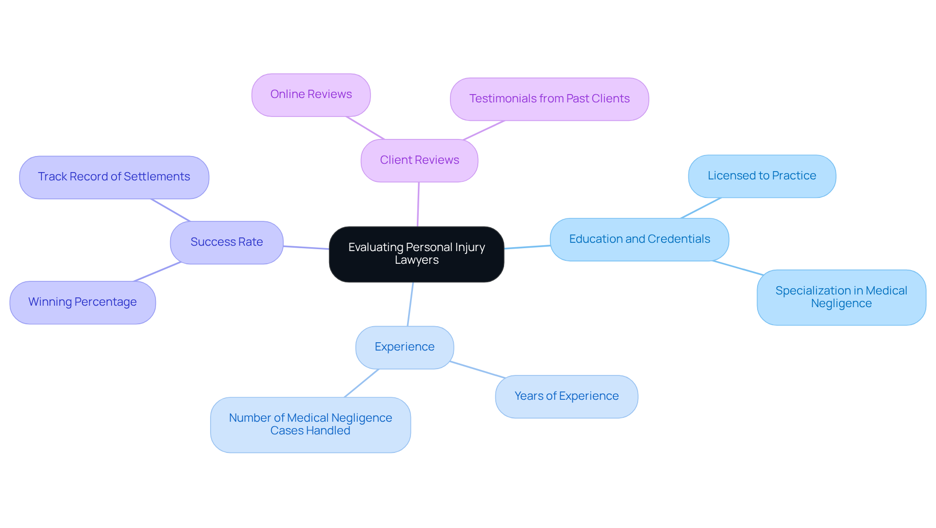 This mindmap helps you visualize the important factors to consider when choosing a personal injury lawyer. Start at the center with the main topic, then follow the branches to explore each key area and its details. This way, you can easily see what to look for in a lawyer.