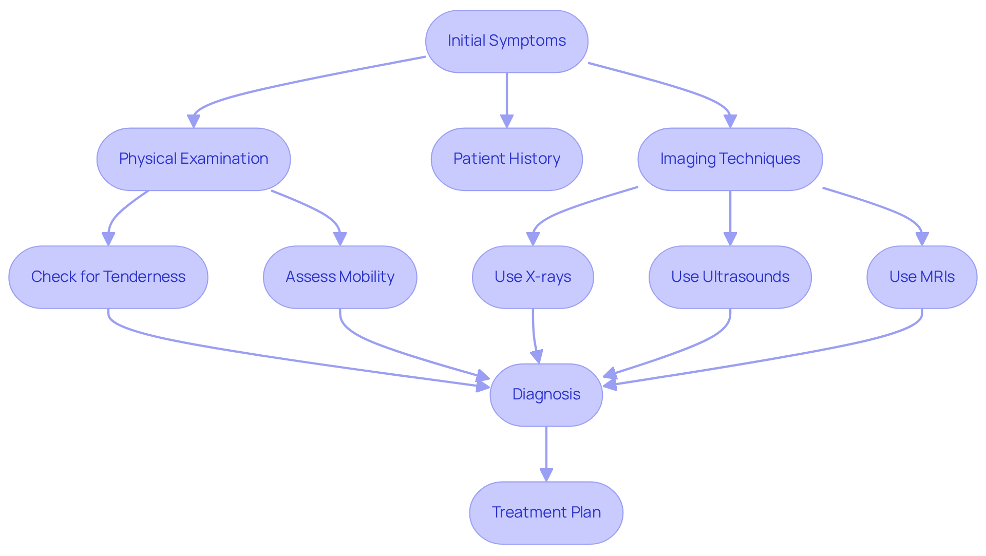 This flowchart guides you through the steps of diagnosing peroneal tendonitis. Start with your symptoms, then follow the arrows to see how healthcare providers assess your condition through physical exams and imaging techniques, leading to a tailored treatment plan. This flowchart guides you through the steps of diagnosing peroneal tendonitis. Start with your symptoms, then follow the arrows to see how healthcare providers assess your condition through physical exams and imaging techniques, leading to a tailored treatment plan.
