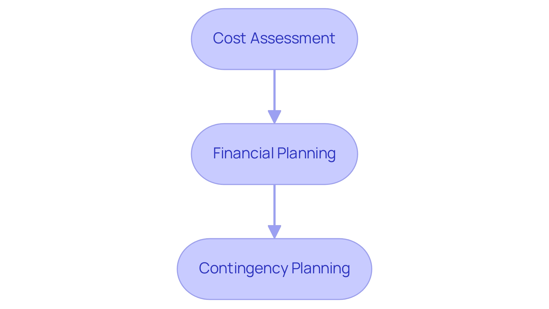 Each box represents a key component of economic considerations, with arrows indicating the sequential flow from one step to the next.