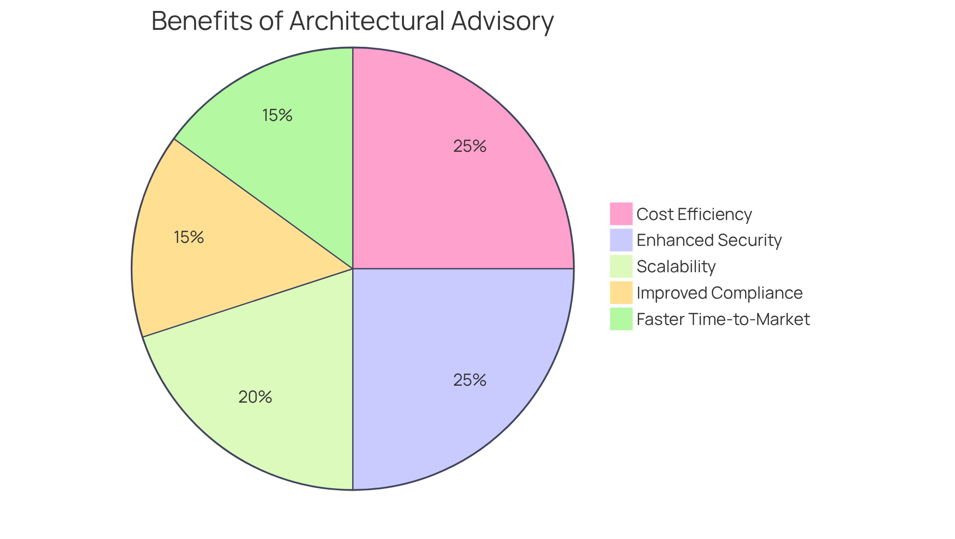 Each slice of the pie represents a key benefit of architectural consulting. The larger the slice, the more significant that benefit is in enhancing project outcomes. This helps you see at a glance how each benefit contributes to the overall value of architectural advisory.
