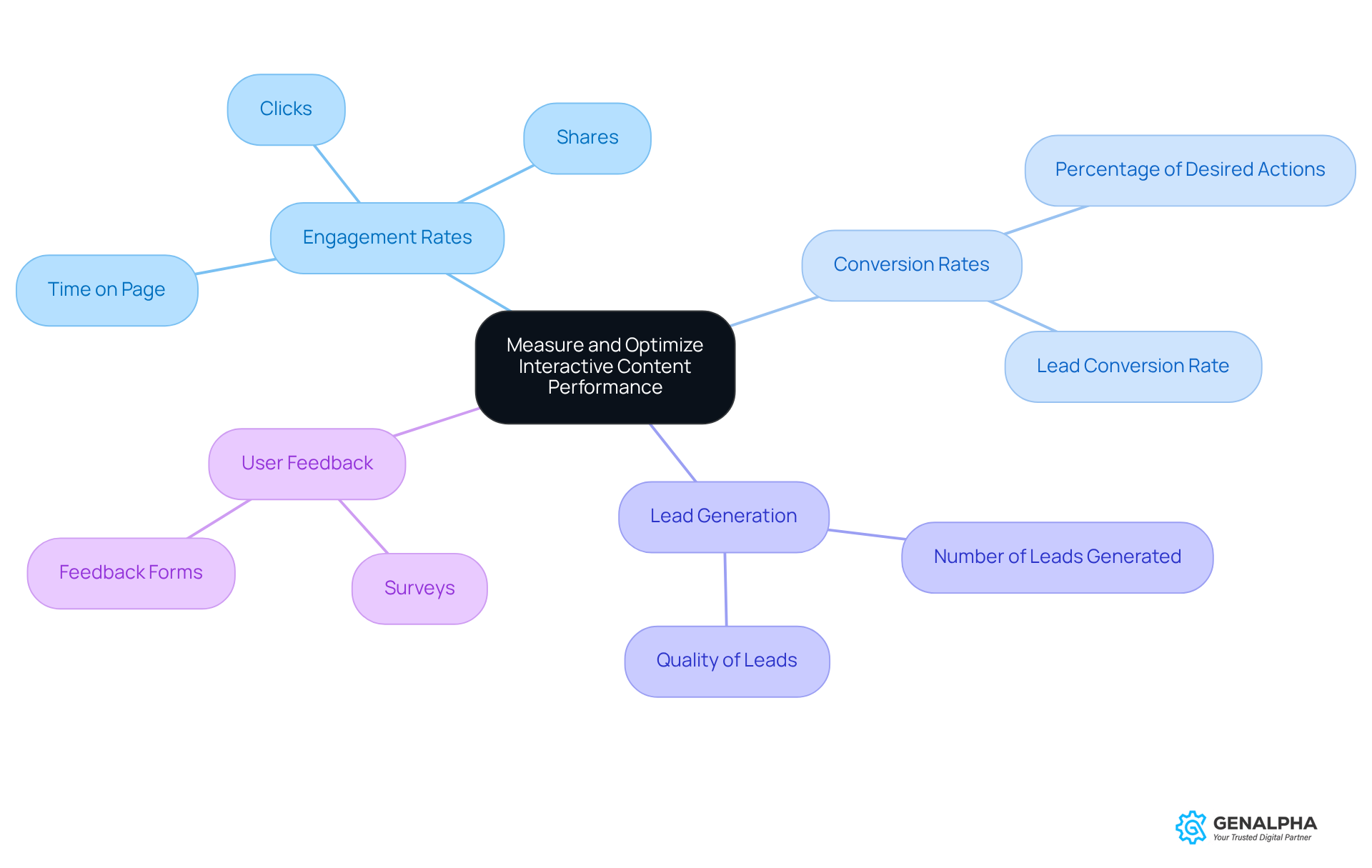 The center represents the overall goal of measuring content performance, while each branch shows a specific KPI. Follow the branches to understand how each metric contributes to optimizing your content strategy.