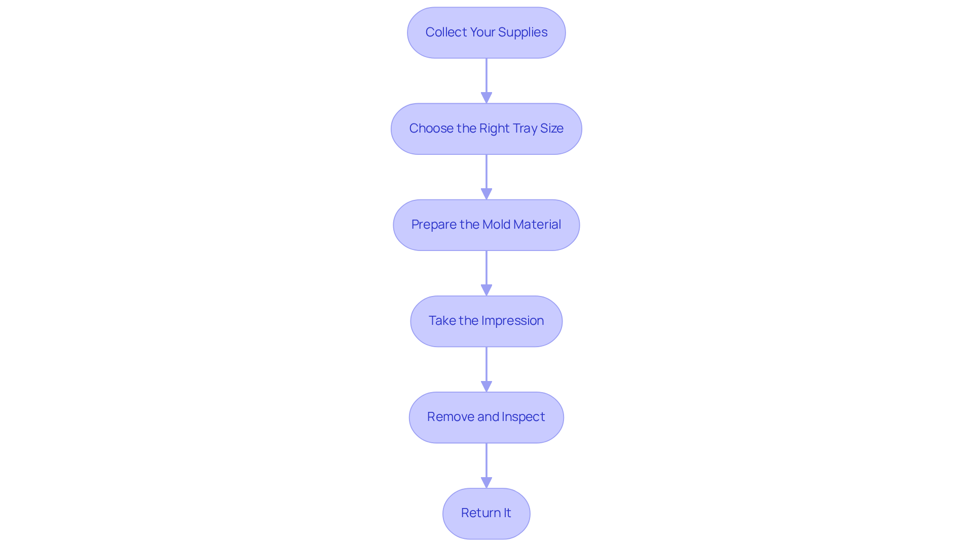 Follow the arrows from one step to the next. Each box tells you what to do at that stage of taking your dental impression. The clearer the impression, the better your dentures will fit!