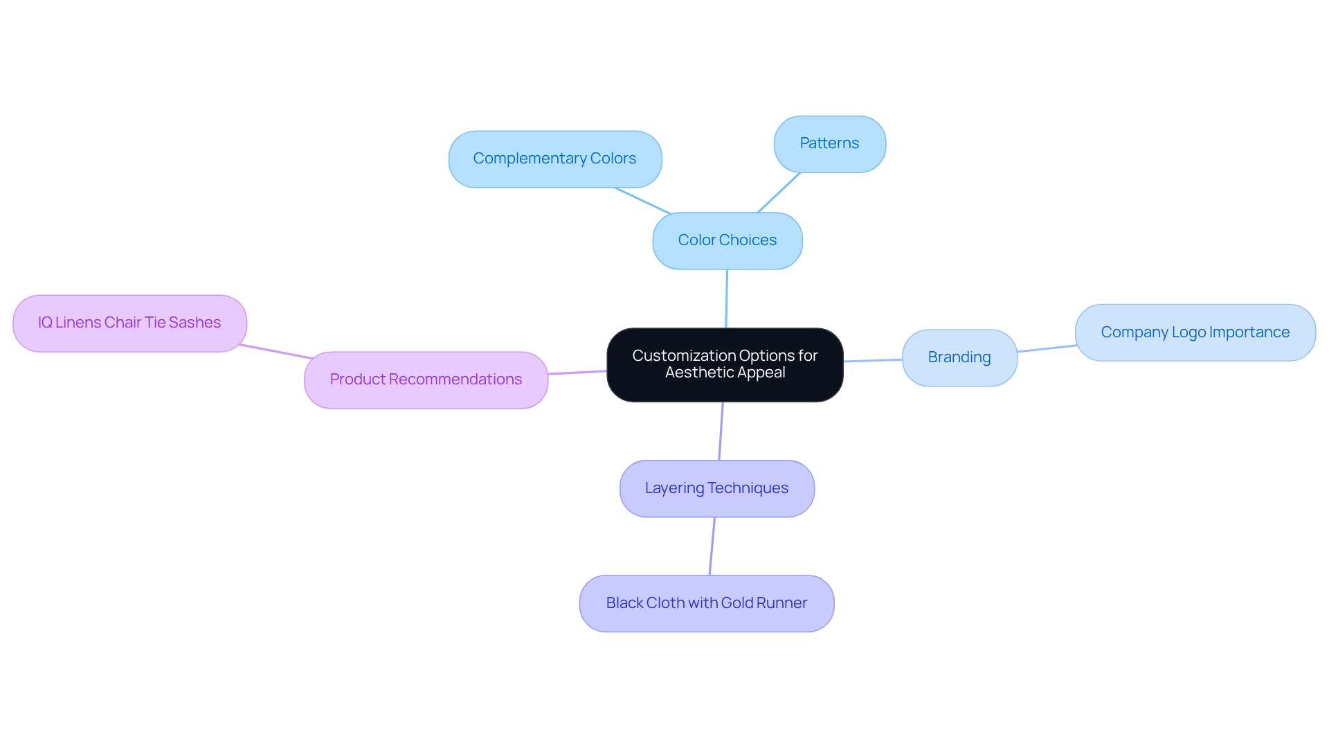 Start at the center with the main theme of customization. Follow the branches to explore different aspects like color choices, branding strategies, layering techniques, and product suggestions. Each branch shows how these elements contribute to enhancing the overall look and feel of your event.