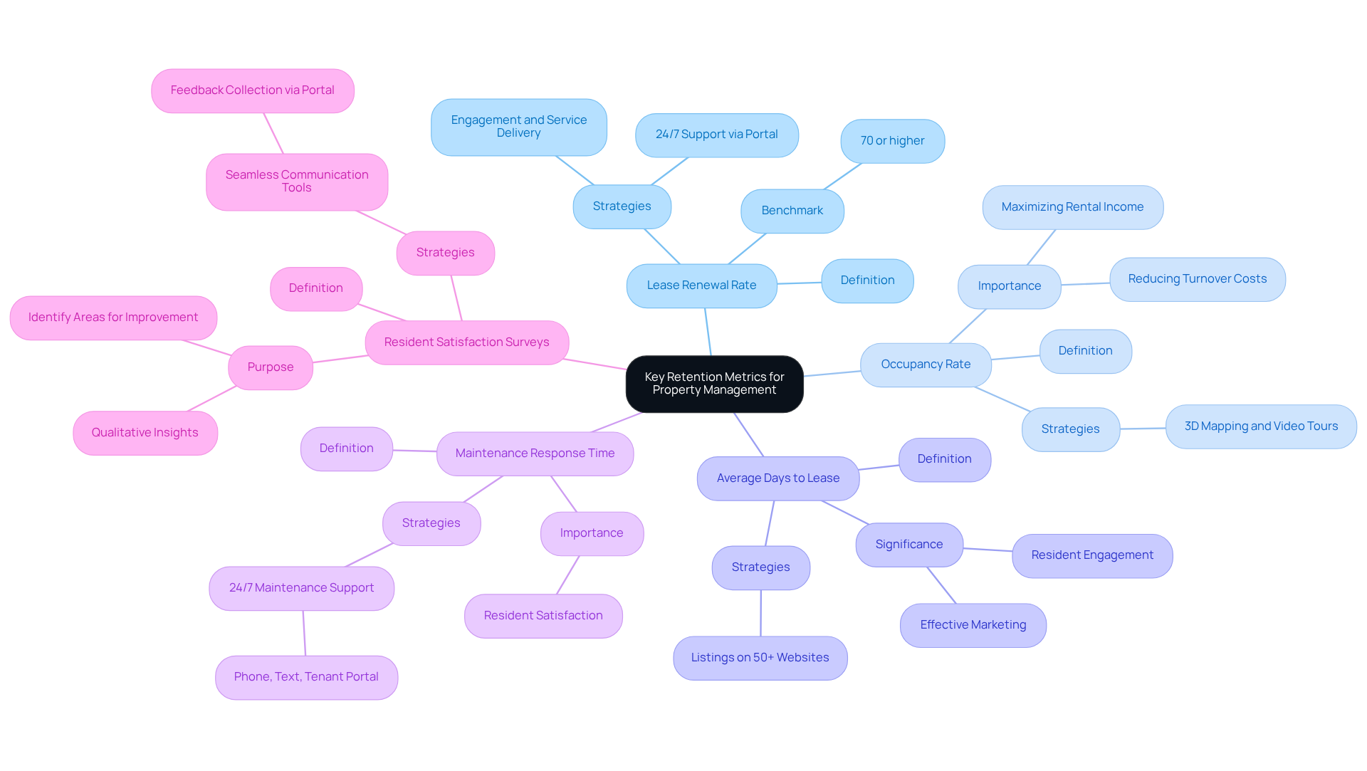 This mindmap starts with the main topic of tenant retention metrics at the center. Each branch represents a specific metric that property managers should focus on, with additional details about its significance and strategies for improvement. Follow the branches to see how each metric contributes to tenant satisfaction and retention. This mindmap starts with the main topic of tenant retention metrics at the center. Each branch represents a specific metric that property managers should focus on, with additional details about its significance and strategies for improvement. Follow the branches to see how each metric contributes to tenant satisfaction and retention.