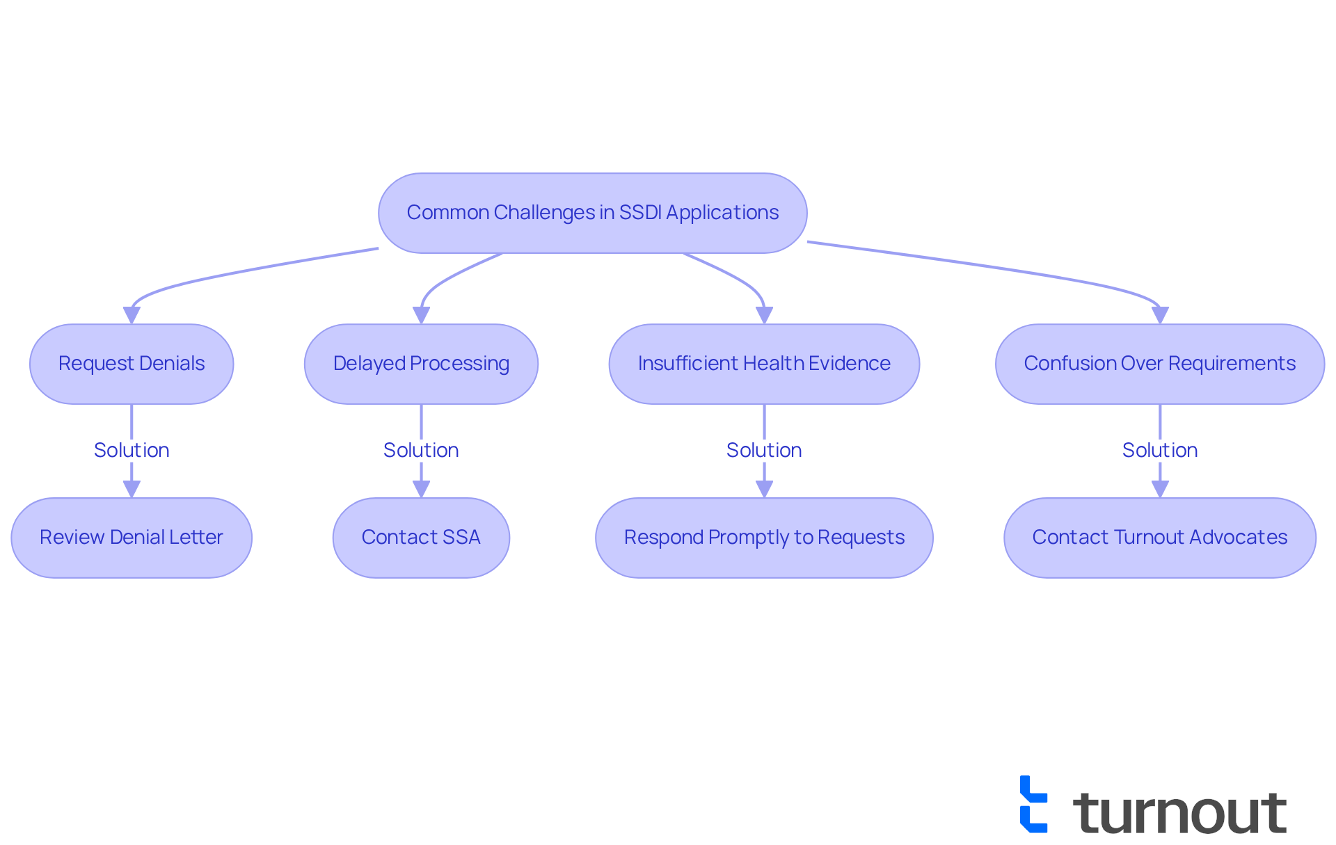 Follow the arrows to see common challenges in the SSDI application process and the strategies to address each one. Each challenge points to practical steps to help you navigate the process more effectively. Follow the arrows to see common challenges in the SSDI application process and the strategies to address each one. Each challenge points to practical steps to help you navigate the process more effectively.