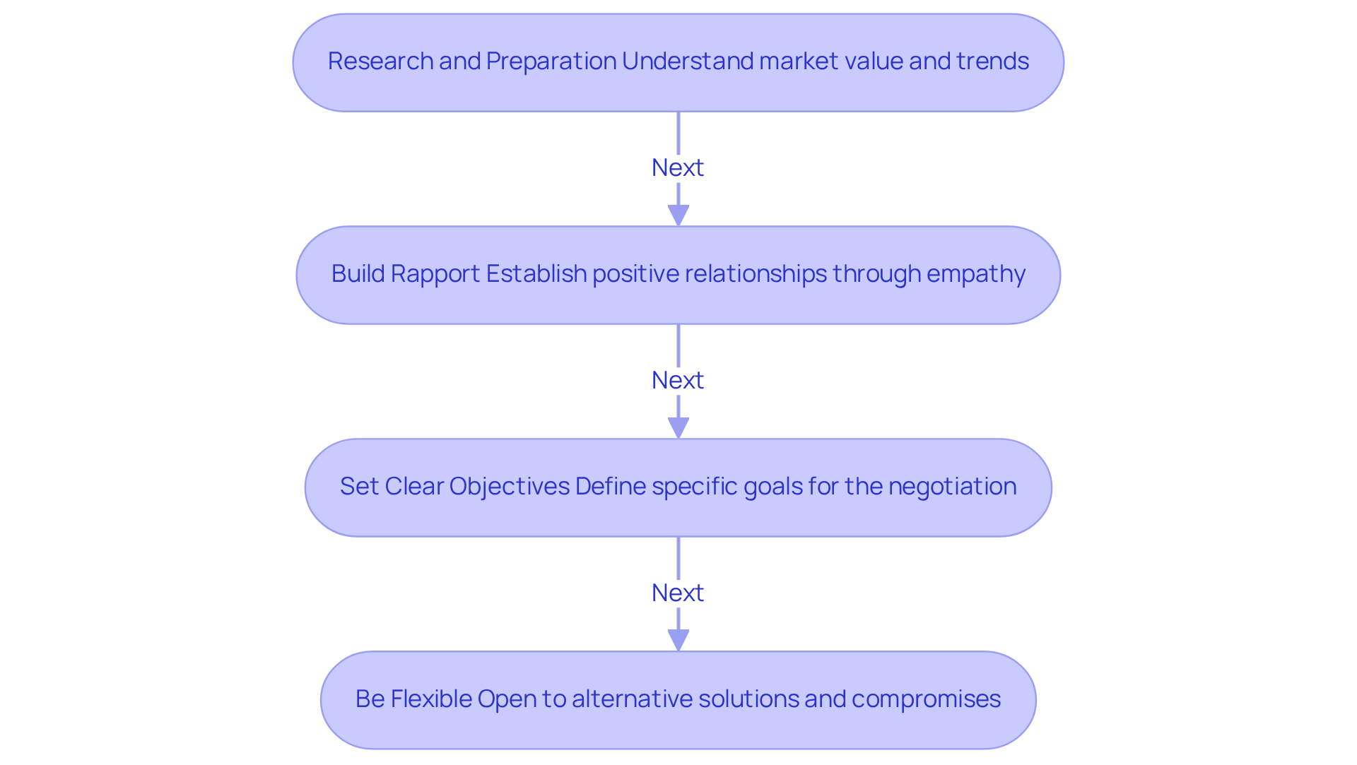 Each box represents a key strategy in the negotiation process. Follow the arrows to see the recommended order of steps for effective discussions.