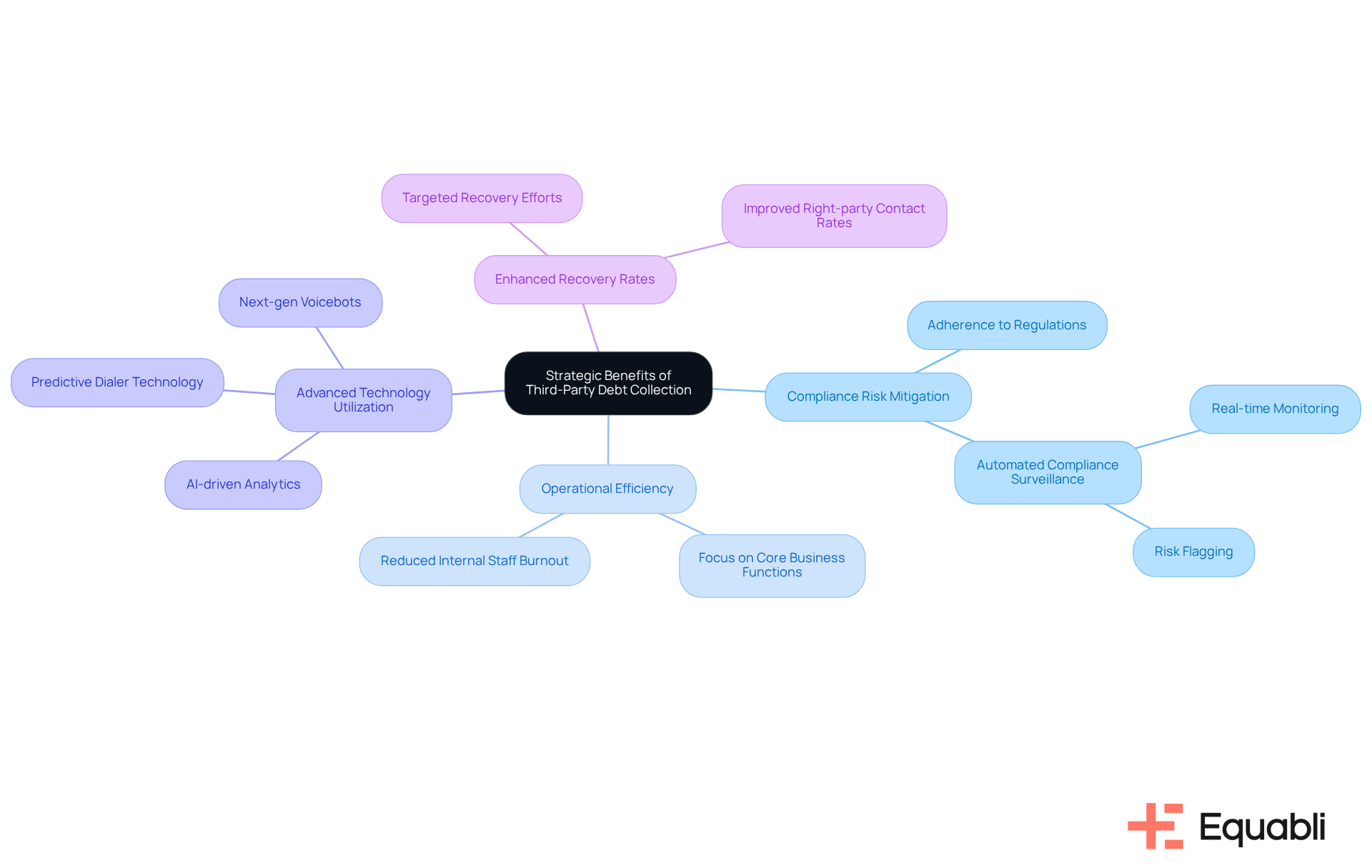 The central node represents the main idea, and each branch illustrates a specific benefit of using third-party solutions. Sub-branches provide more details about how these benefits are achieved.