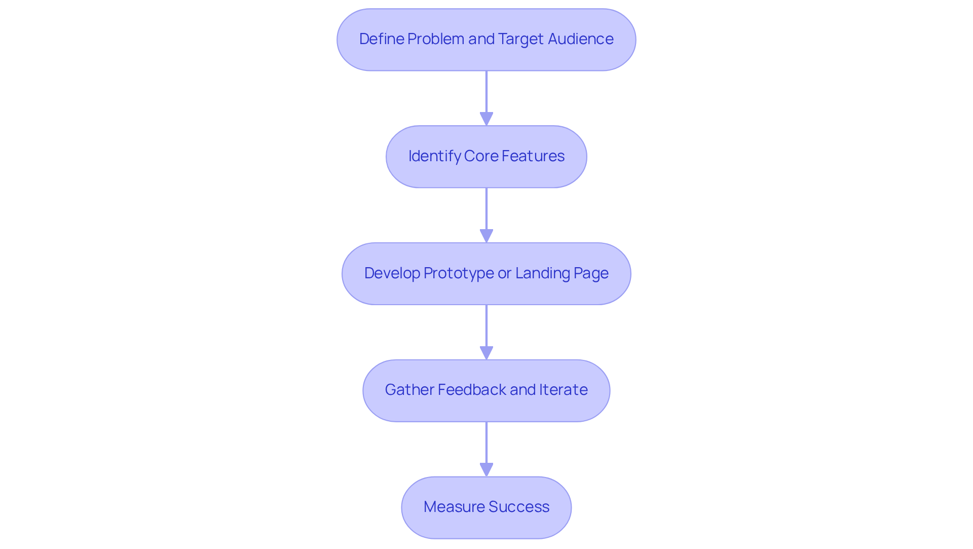 Each box represents a crucial step in developing a Minimum Viable Product. Follow the arrows to see how each step leads to the next, helping startups validate their business ideas effectively.