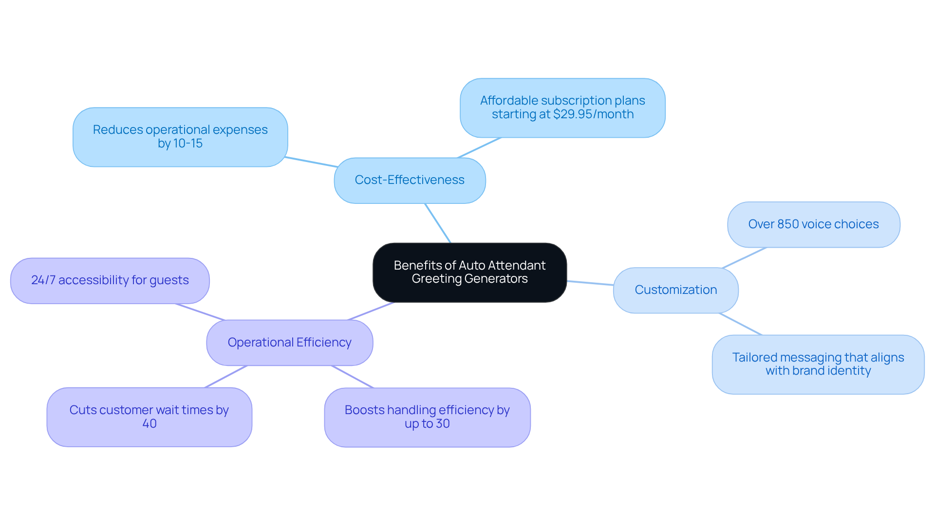 The central node represents the main topic, while the branches show the key benefits. Each sub-branch provides specific details or statistics that support the main benefits, helping you see how they contribute to better communication and guest experiences.