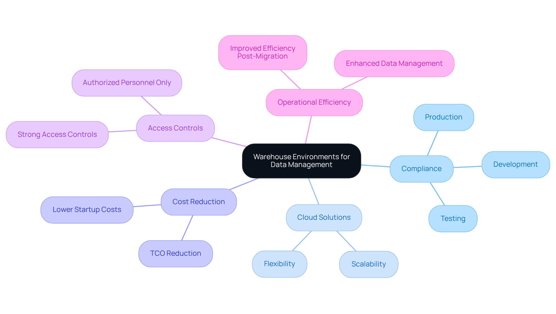 The central node represents the main topic of data management environments. Each branch shows a key area of focus, and the sub-branches provide more details on specific strategies or benefits. This layout helps you understand how different aspects of data management are interconnected. The central node represents the main topic of data management environments. Each branch shows a key area of focus, and the sub-branches provide more details on specific strategies or benefits. This layout helps you understand how different aspects of data management are interconnected.